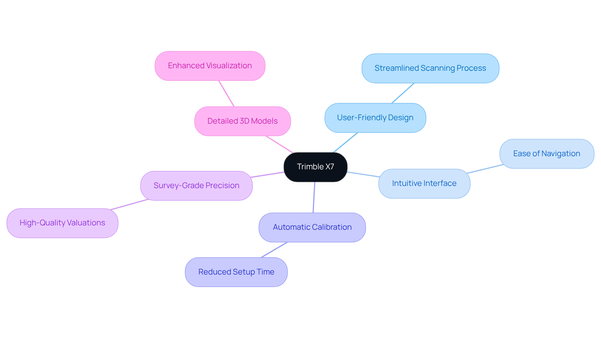 Start at the center with the Trimble X7, then explore each branch to see its features and how they help new appraisers in their work.
