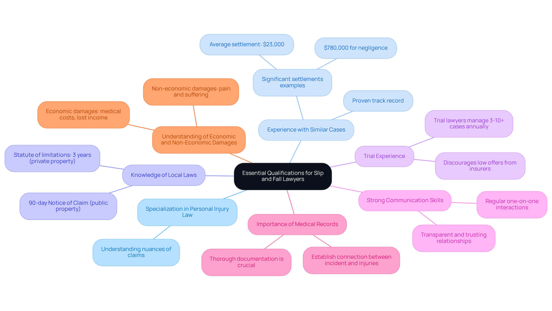 The central node represents the main topic, while each branch highlights a key qualification to look for in a slip and fall lawyer. The sub-branches provide additional details or examples, helping you understand why each qualification is important.
