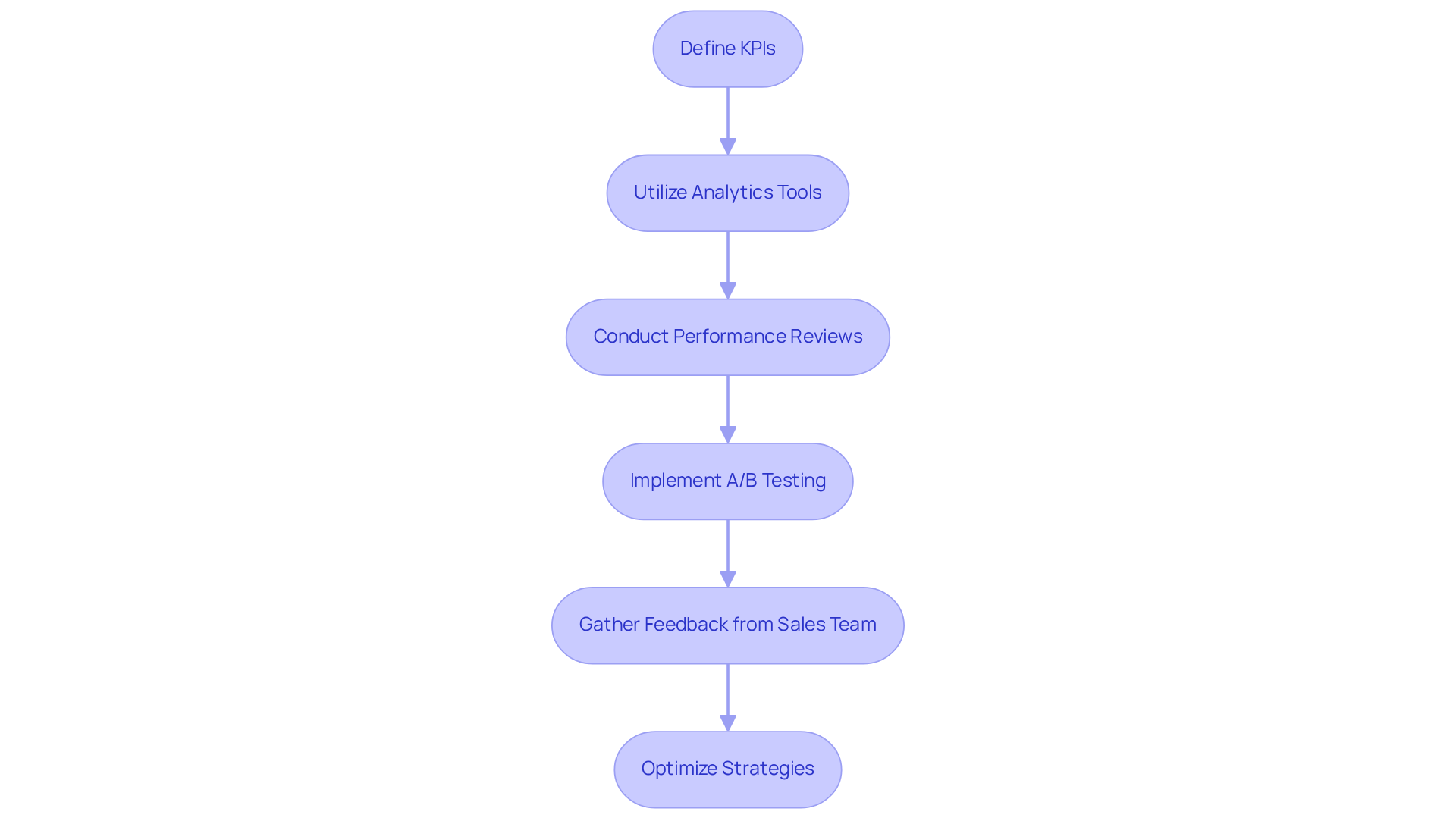 Each box represents a step in the process of measuring and optimizing your AI strategies. Follow the arrows to see how each step leads to the next, ultimately helping you improve your lead generation efforts.