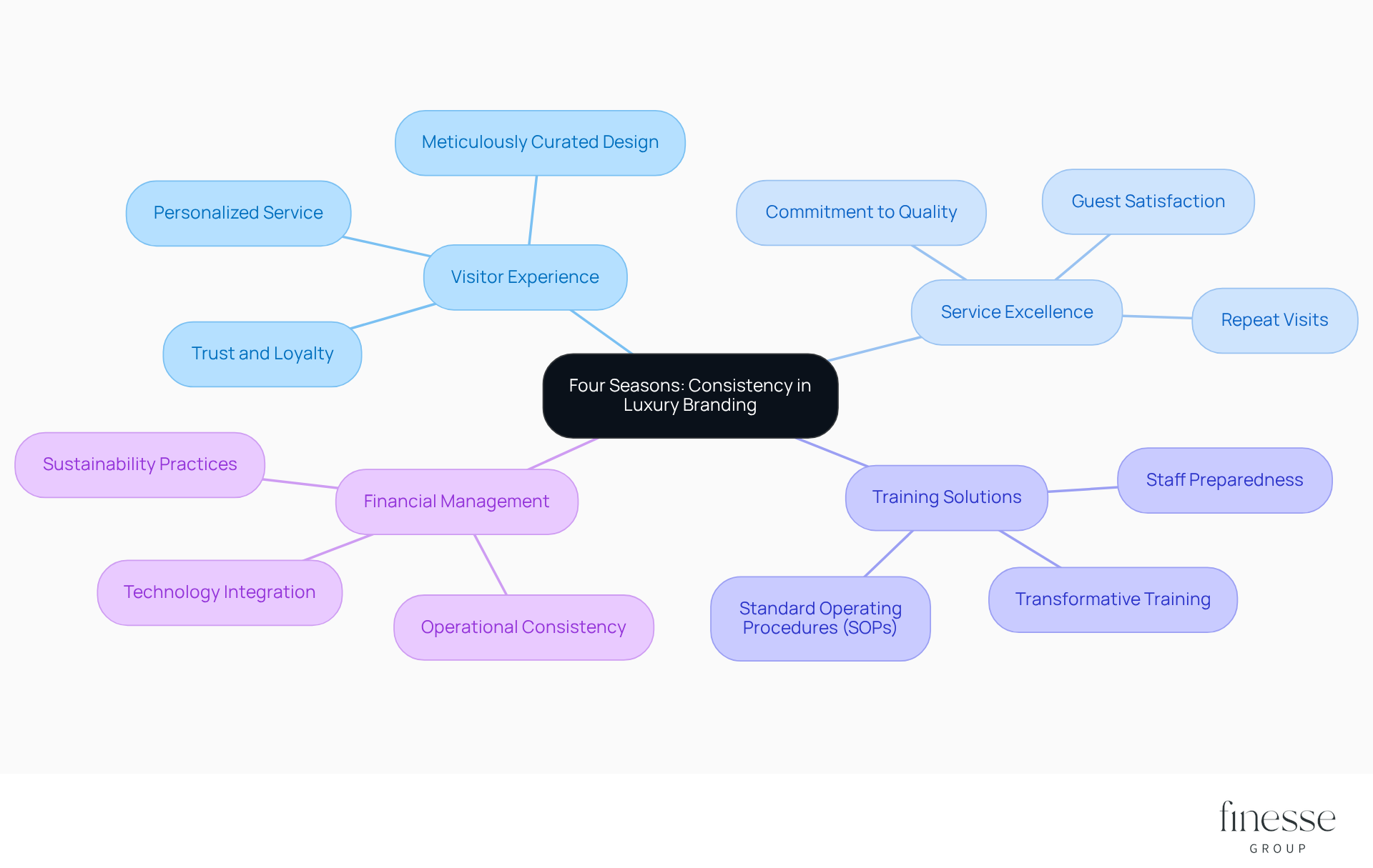 The center represents the core concept of luxury branding, with branches showing the main components that contribute to Four Seasons' consistency. Each sub-branch provides deeper insights into how these components work together to enhance guest satisfaction and loyalty.