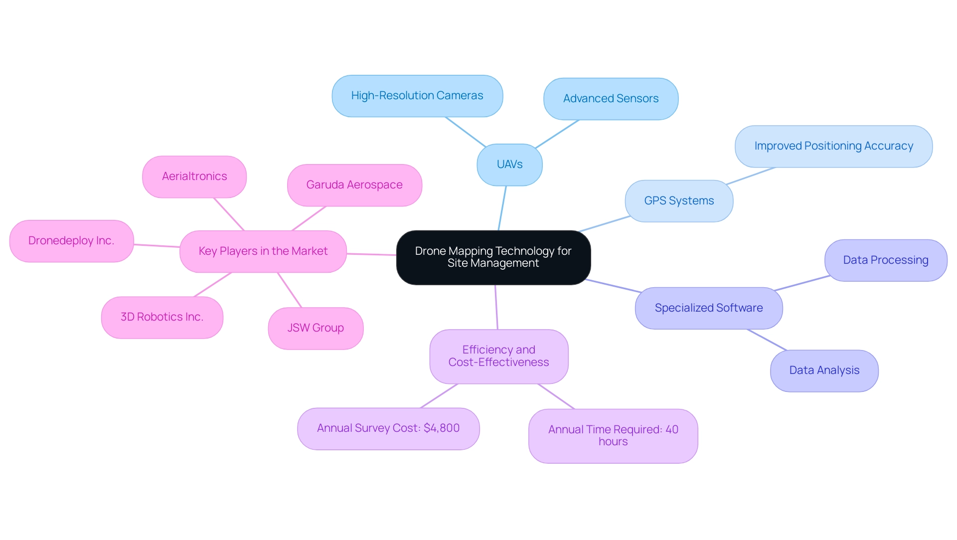 The central node represents drone mapping technology, with branches showing key components (UAVs, GPS Systems, Software) and their functions.