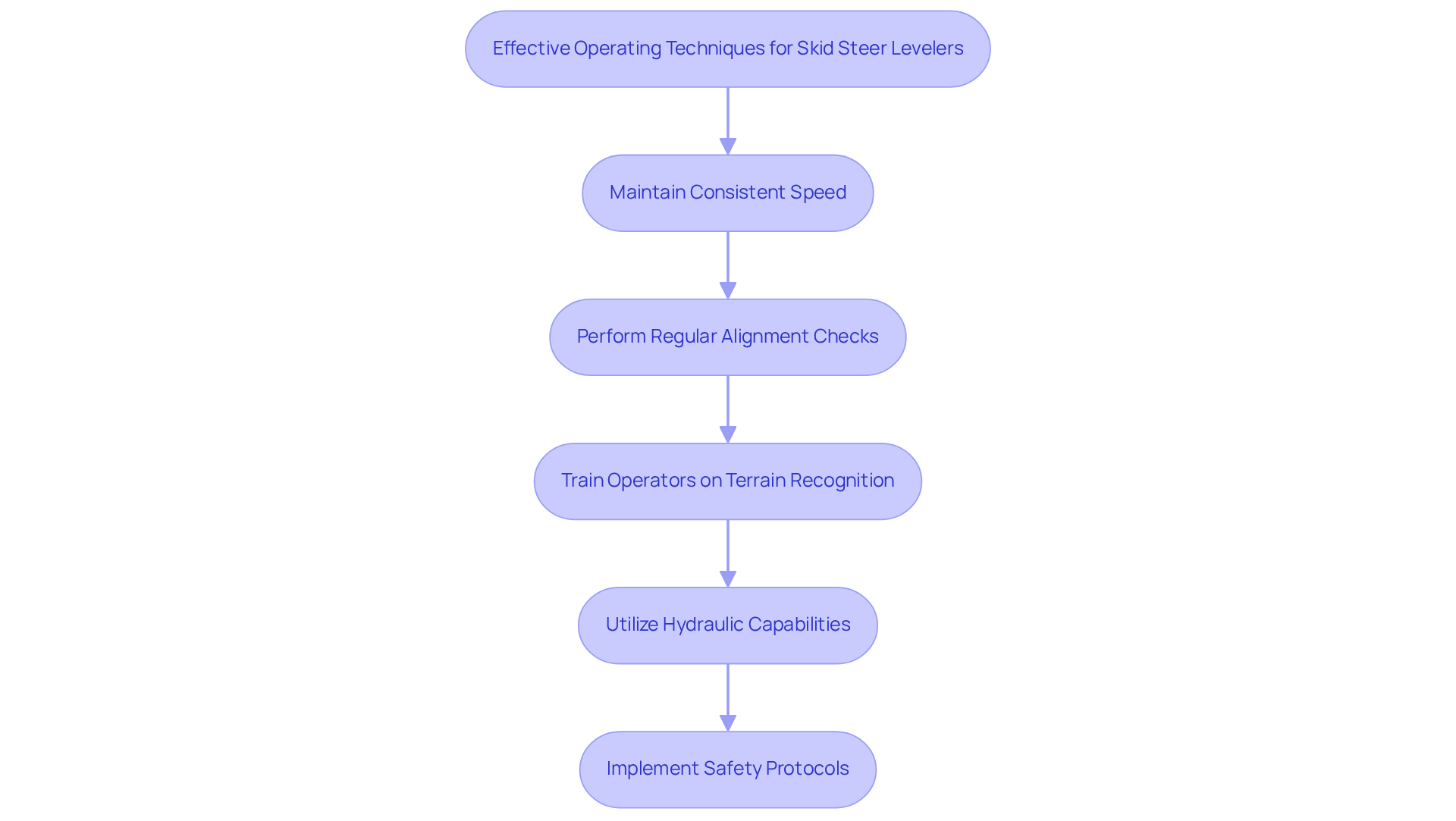 Follow the arrows to see the recommended steps for operating skid steer levelers effectively. Each step is crucial for ensuring quality grading and safety during operations.