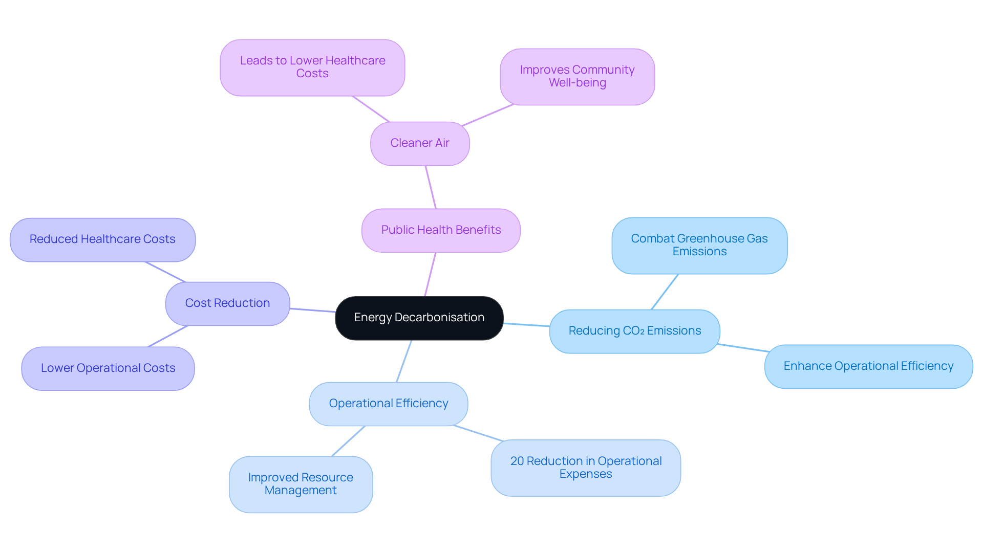The central node represents energy decarbonisation, while the branches show its various benefits. Each color-coded branch helps you quickly identify different aspects of the topic, making it easier to understand how they connect.