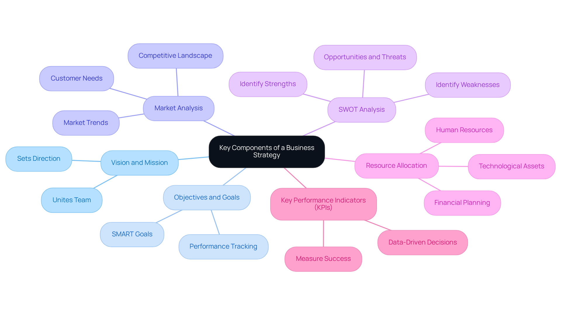 This mindmap illustrates the essential elements that make up a successful business strategy. Each branch represents a key component, and the sub-branches provide additional insights or details about each area. Follow the branches to understand how these components interconnect and contribute to achieving business goals.