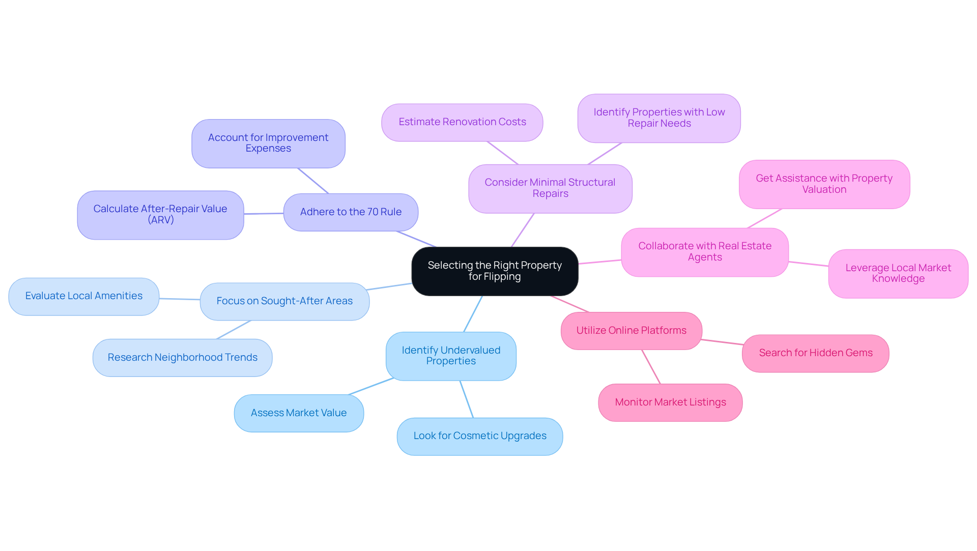 Start at the center with the main topic of property selection for flipping. Each branch represents a key strategy, and you can follow the lines to see related tips and considerations that support each strategy.