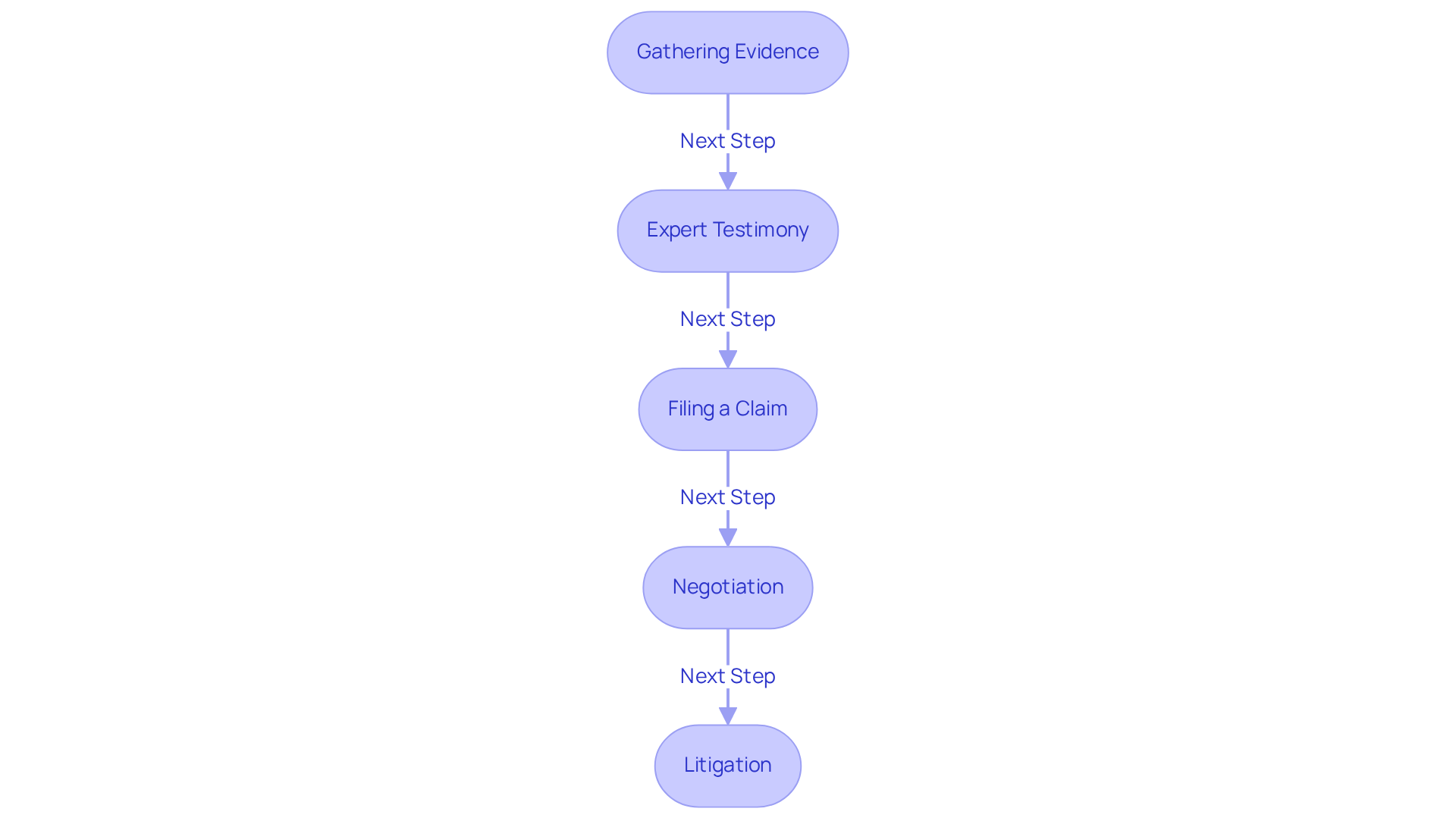 This flowchart outlines the steps you need to take after an aviation accident. Start at the top with 'Gathering Evidence' and follow the arrows down to see how each step connects to the next. Each box gives a brief overview of what to do at that stage, helping you understand the journey toward seeking justice.