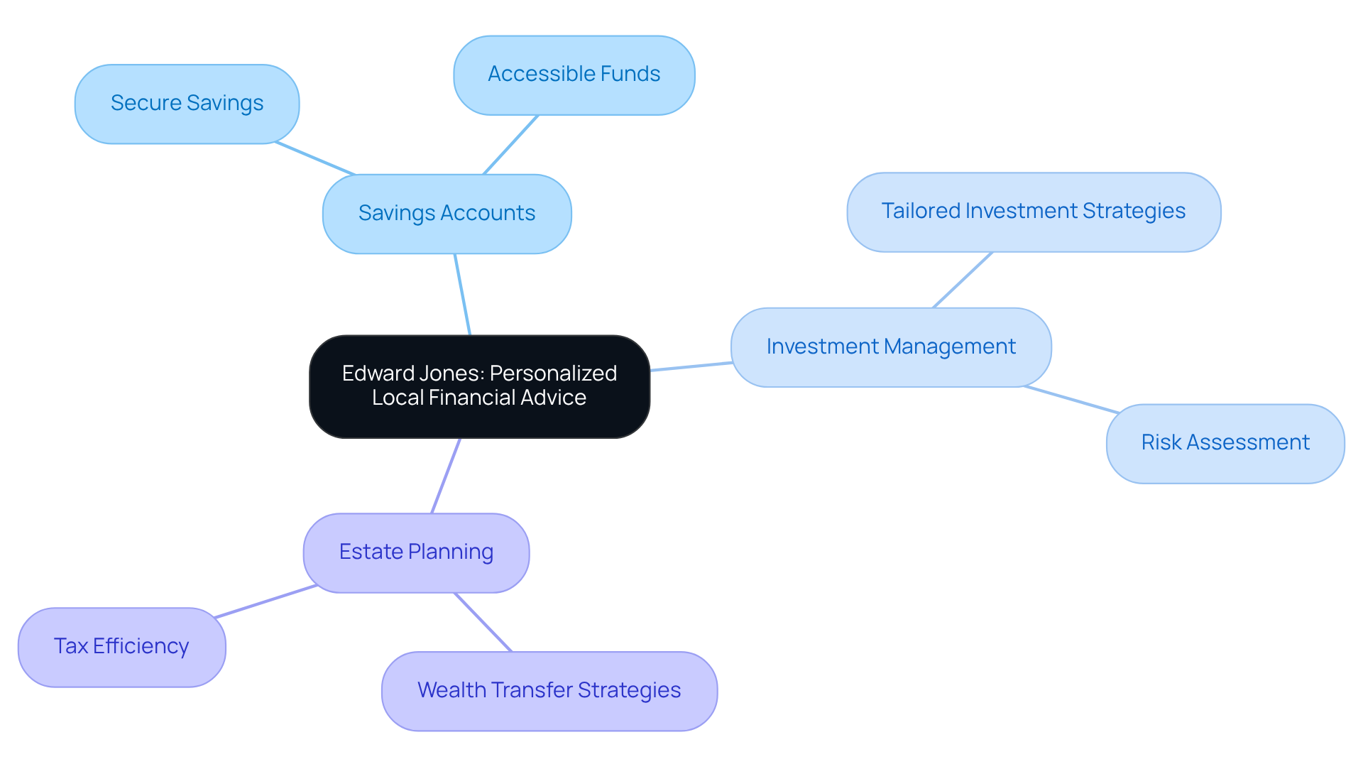 The center represents Edward Jones' commitment to personalized advice, while the branches show the specific services that help individuals achieve their retirement goals.