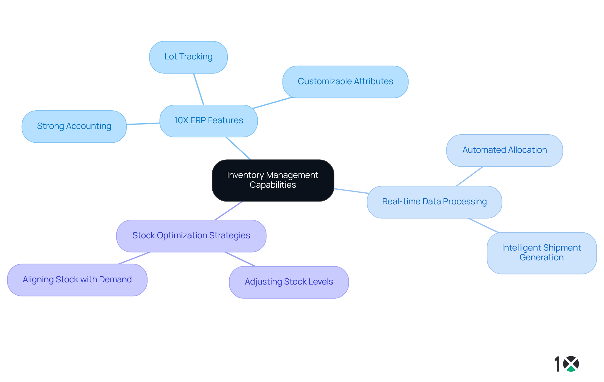 This mindmap illustrates the various aspects of inventory management capabilities. The central node represents the main theme, while branches highlight features and strategies that contribute to effective stock management. This mindmap illustrates the various aspects of inventory management capabilities. The central node represents the main theme, while branches highlight features and strategies that contribute to effective stock management.