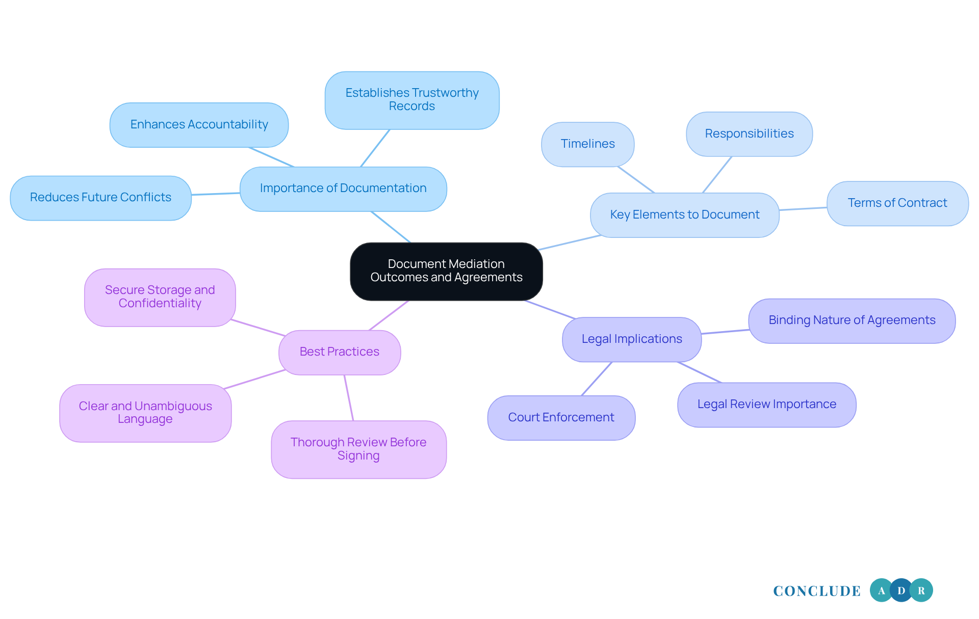 The center represents the main topic of documentation in mediation. Each branch shows a key aspect of this topic, helping you understand how they all connect and contribute to successful mediation outcomes.