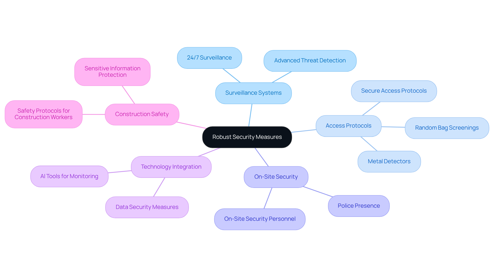 This mindmap illustrates the various security measures in place to protect your team and information. Start at the center with the main theme, then explore each branch to see how different aspects of security work together to create a safe environment. This mindmap illustrates the various security measures in place to protect your team and information. Start at the center with the main theme, then explore each branch to see how different aspects of security work together to create a safe environment.