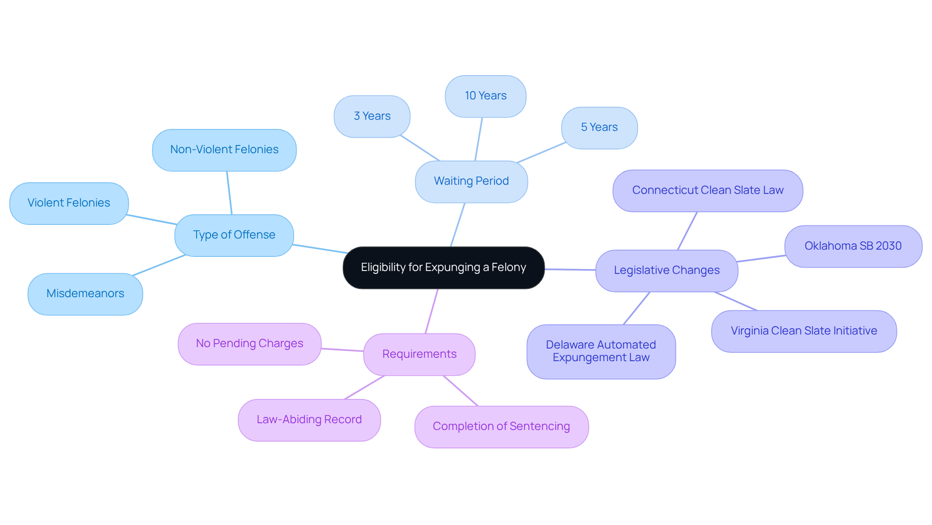The central node represents the overall topic of eligibility for expungement. Each branch shows a different aspect of eligibility, helping you see how various factors like offense type and waiting periods connect to the process of sealing a felony record.