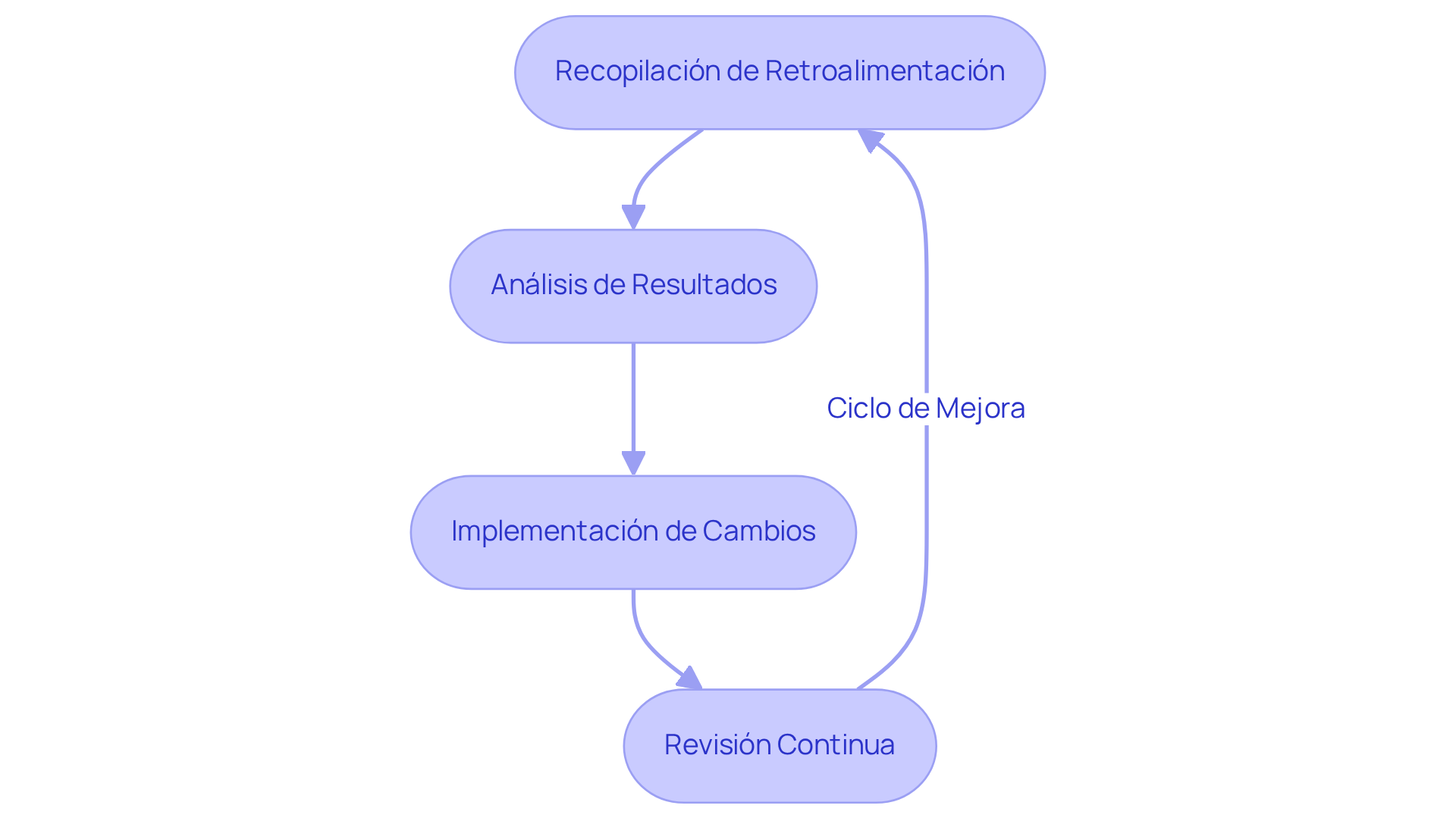 Cada cuadro representa un paso en el proceso de mejora del modelo operativo. Sigue las flechas para ver cómo cada etapa se conecta con la siguiente, ayudando a entender cómo se implementa la retroalimentación de manera efectiva. Cada cuadro representa un paso en el proceso de mejora del modelo operativo. Sigue las flechas para ver cómo cada etapa se conecta con la siguiente, ayudando a entender cómo se implementa la retroalimentación de manera efectiva.