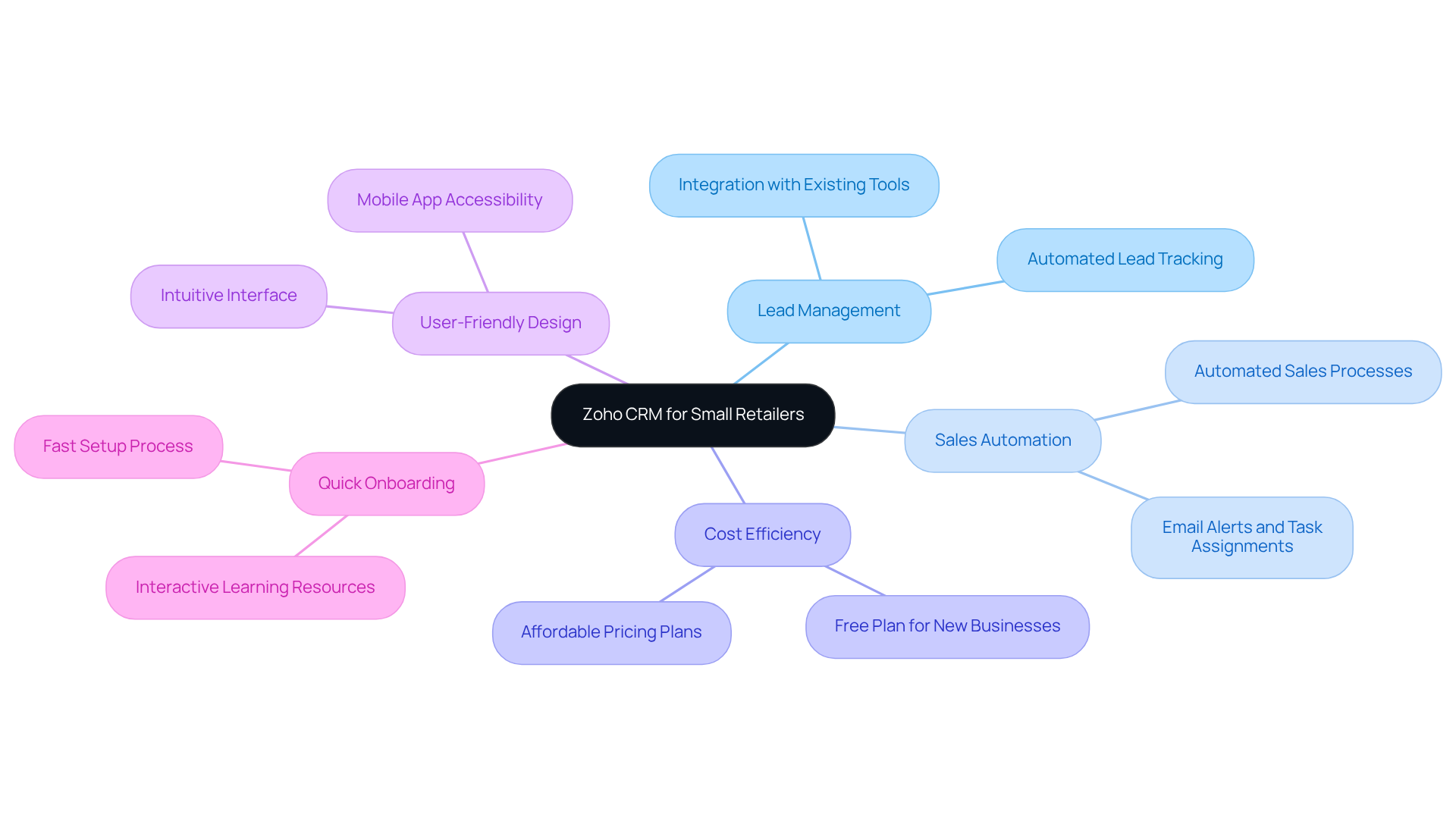 This mindmap starts with Zoho CRM at the center, showing how it helps small retailers manage their sales processes. Each branch represents a key feature, and the sub-branches highlight specific benefits, making it easy to see how everything connects. This mindmap starts with Zoho CRM at the center, showing how it helps small retailers manage their sales processes. Each branch represents a key feature, and the sub-branches highlight specific benefits, making it easy to see how everything connects.