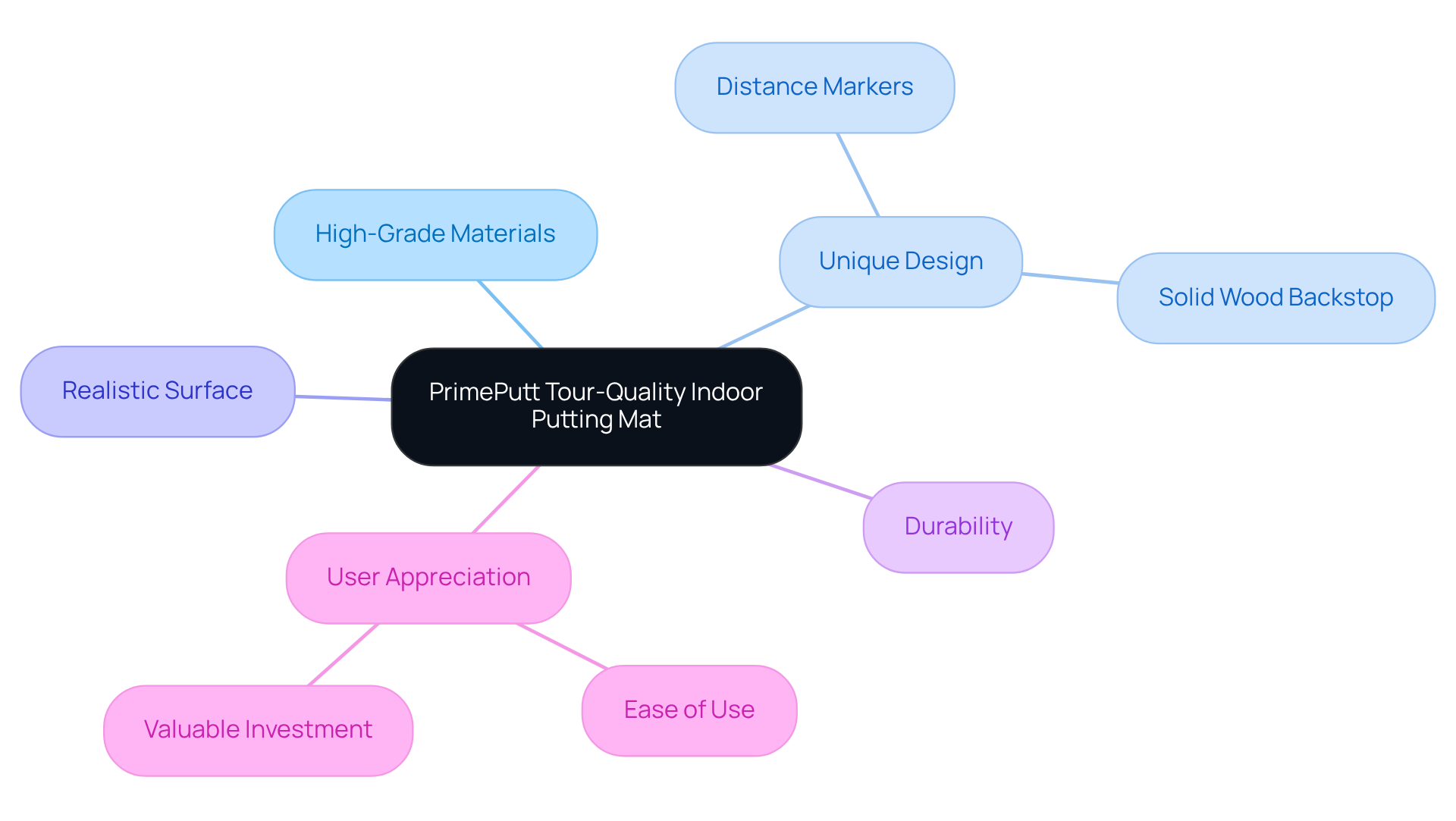 The center shows the product name, and the branches highlight its key features. Each feature is connected to specific details, helping you understand why this mat is a great choice for improving your putting skills.