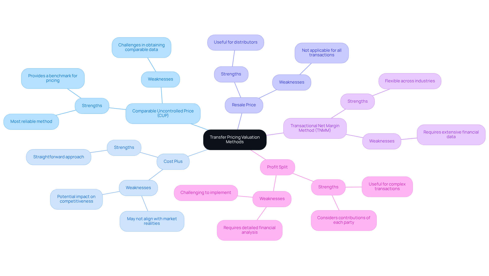 The central node represents the main topic of transfer pricing methods. Each branch shows a specific method, and the sub-branches highlight its strengths and weaknesses. This layout helps you quickly see how each method compares to the others. The central node represents the main topic of transfer pricing methods. Each branch shows a specific method, and the sub-branches highlight its strengths and weaknesses. This layout helps you quickly see how each method compares to the others.