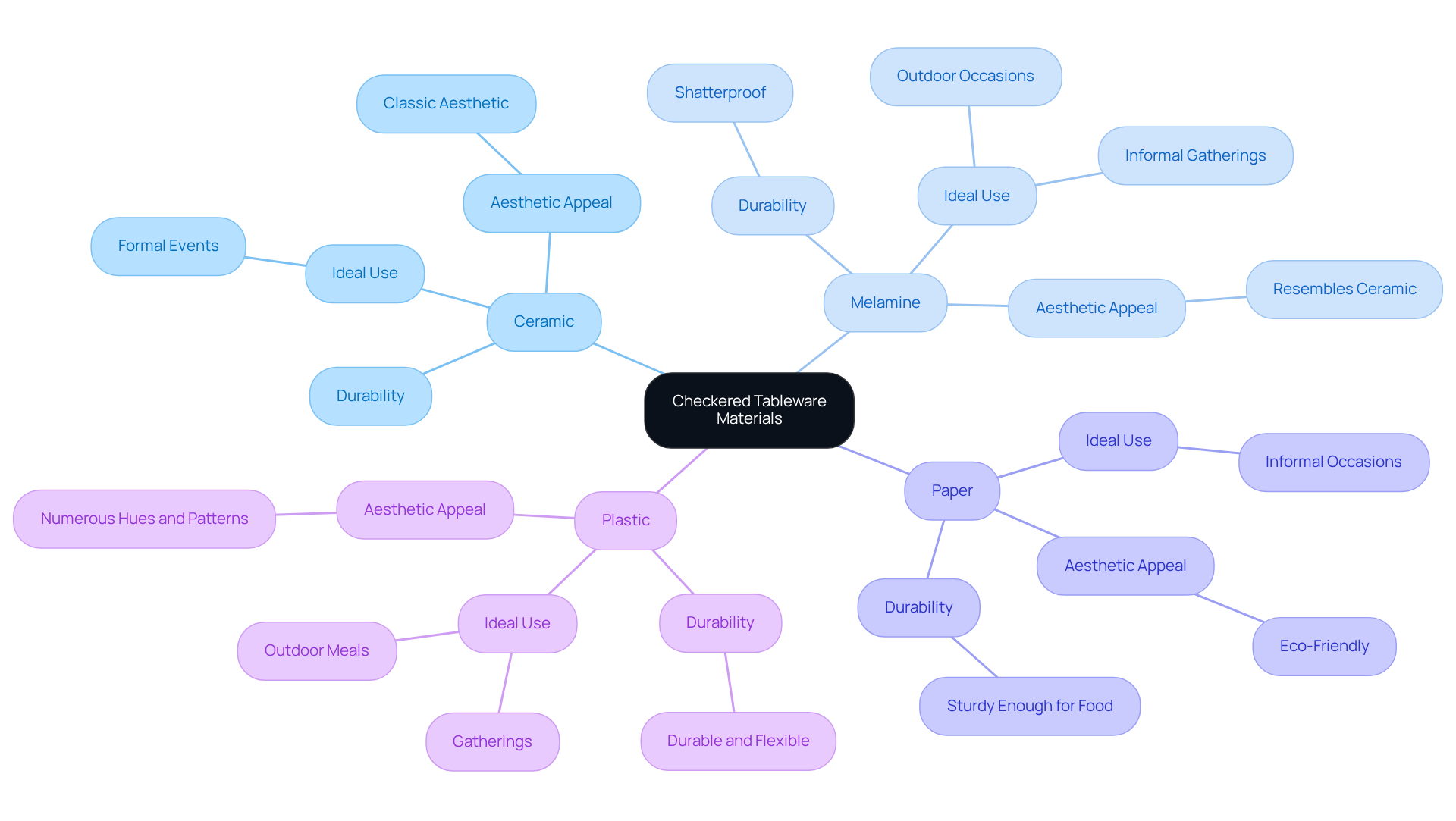 Start at the center with the main topic, then explore each branch to learn about different materials and their benefits. Each color represents a different type of material, making it easy to compare and choose the best option for your event. Start at the center with the main topic, then explore each branch to learn about different materials and their benefits. Each color represents a different type of material, making it easy to compare and choose the best option for your event.