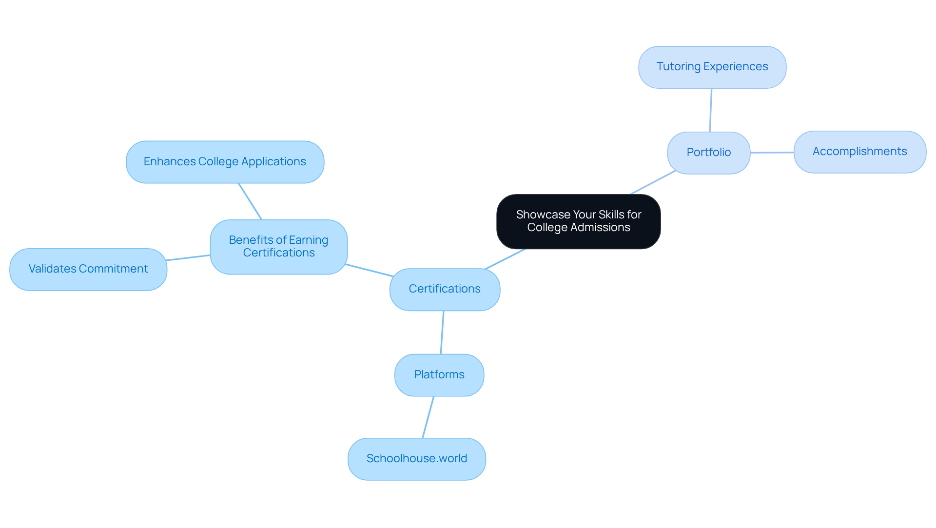 The central idea is about standing out in college admissions. The branches show how certifications and portfolios can help you achieve this, with further details on each strategy.