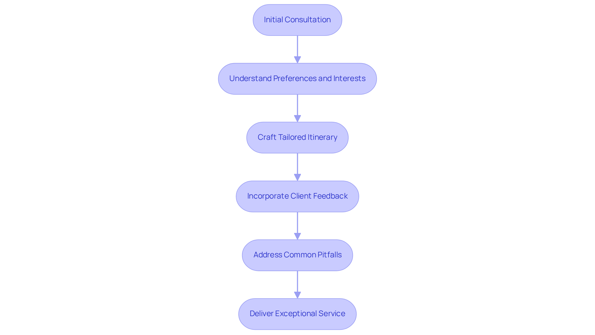 Each box represents a step in the trip planning journey. Follow the arrows to see how Luxuria Vacations guides you from the initial consultation to delivering a unique travel experience.