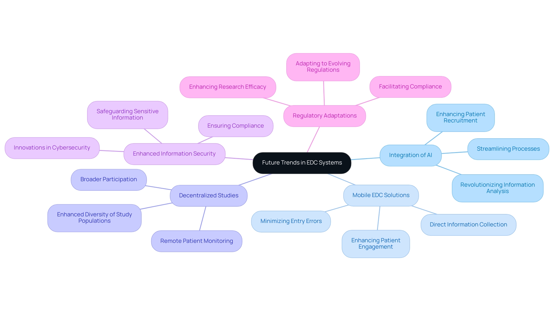 Each branch represents a key trend in EDC systems, with colors indicating different areas of innovation.