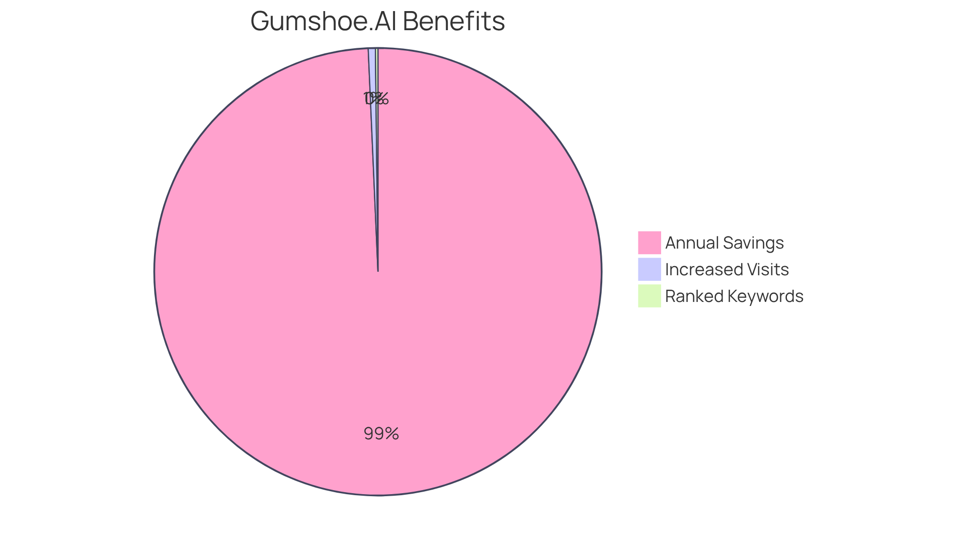 Each slice of the pie shows a different benefit of using Gumshoe.AI. The larger the slice, the more significant the benefit. For example, the slice for increased monthly visits shows how many more people could find your facility online, while the savings slice illustrates the potential financial relief for hospitals.