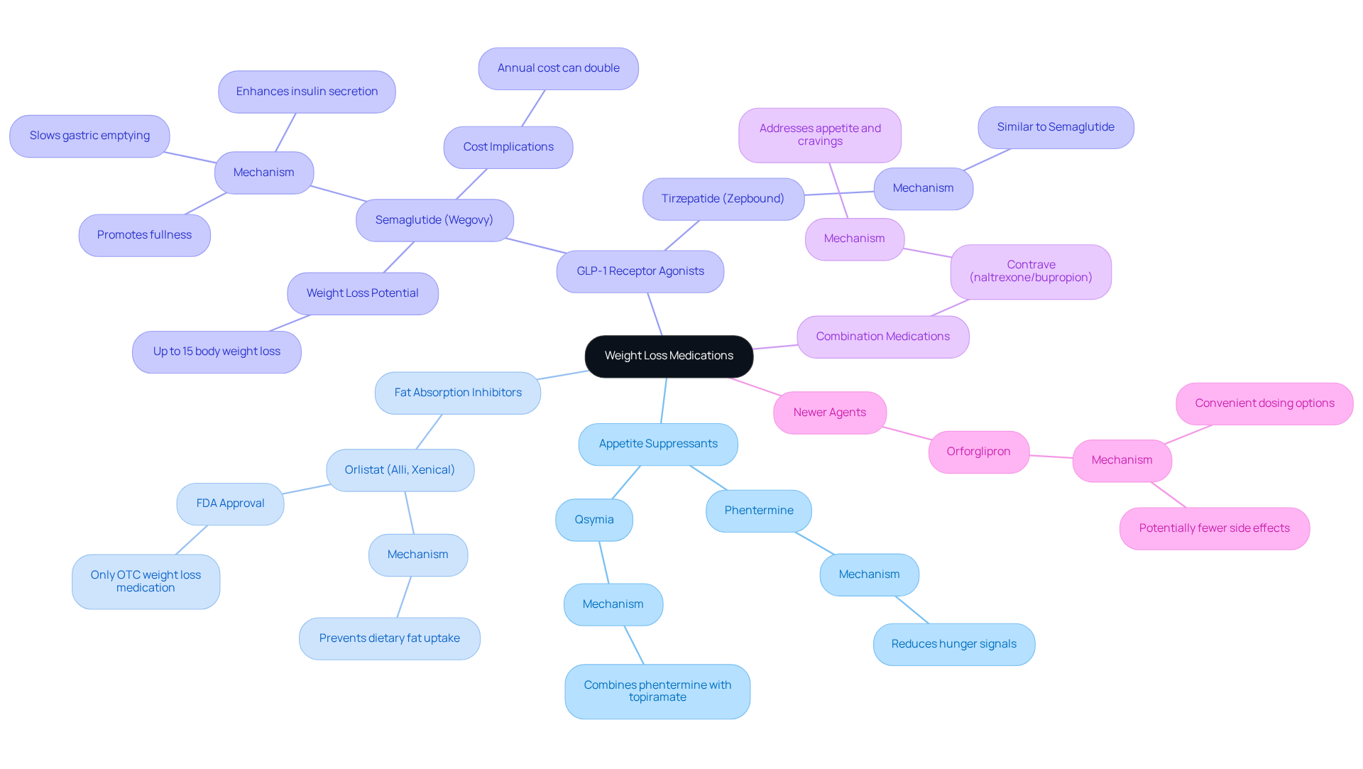 This mindmap starts with the main topic of weight loss medications at the center. Each branch represents a different category of medication, and the sub-branches provide details about specific drugs and their functions. This visual helps you understand the various options available and how they relate to each other.