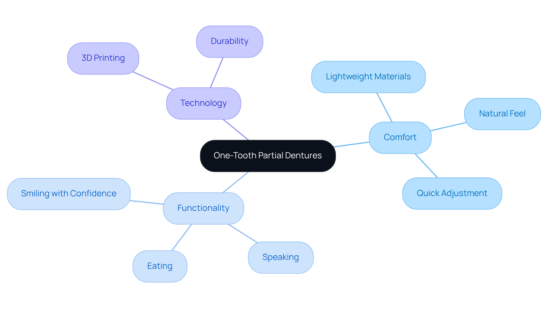 At the center, you'll find the main topic of one-tooth partial dentures. Each branch represents a different benefit or feature, making it easy to understand how these dentures enhance daily life.