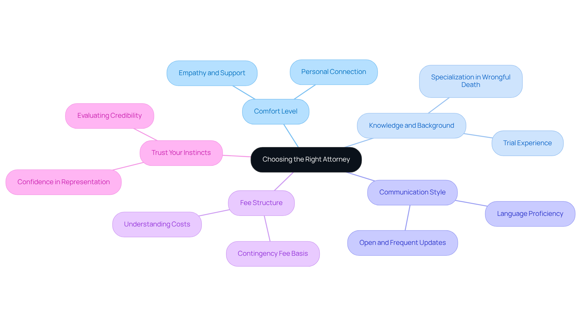 This mindmap helps you visualize the important factors to think about when selecting a legal representative. Each branch represents a key consideration, and the sub-branches provide more details or examples to guide your decision-making process. This mindmap helps you visualize the important factors to think about when selecting a legal representative. Each branch represents a key consideration, and the sub-branches provide more details or examples to guide your decision-making process.