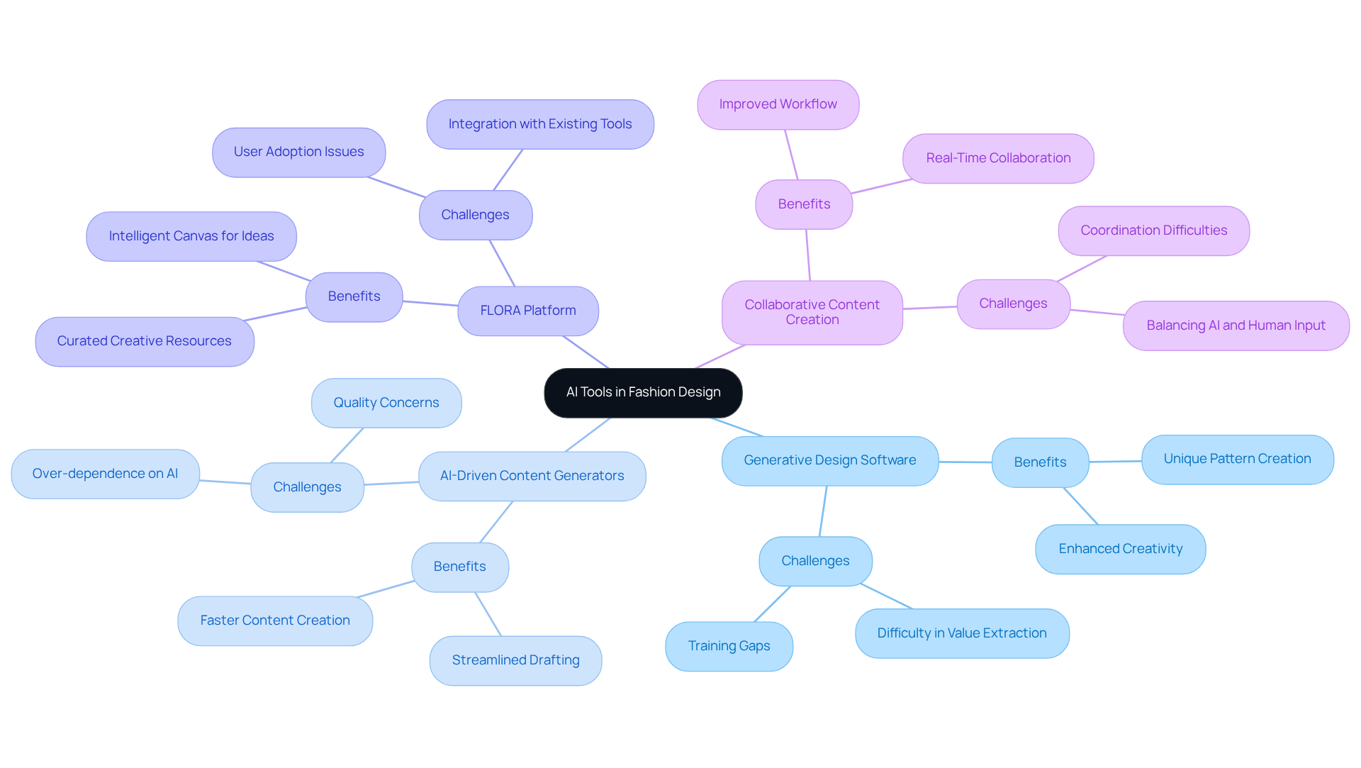The center shows the main focus on AI in fashion design. Follow the branches to see different tools, their advantages, and the challenges faced by designers in using these resources. The center shows the main focus on AI in fashion design. Follow the branches to see different tools, their advantages, and the challenges faced by designers in using these resources.