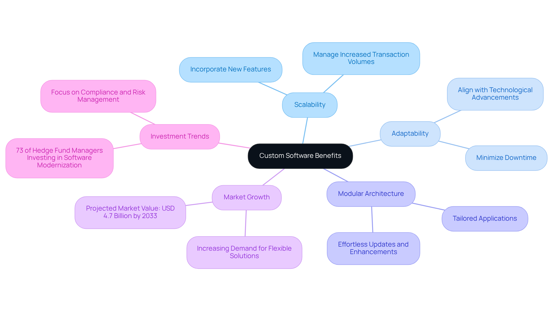 The central node represents the main topic of custom software benefits. Each branch shows a key theme related to how custom software can help investment groups, with further details branching out to explain each point. This structure helps visualize the interconnected benefits and trends in the industry. The central node represents the main topic of custom software benefits. Each branch shows a key theme related to how custom software can help investment groups, with further details branching out to explain each point. This structure helps visualize the interconnected benefits and trends in the industry.