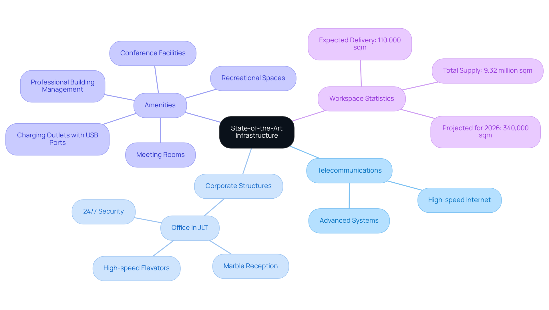 The central node represents the overall infrastructure theme, while branches show specific categories and details. Each color-coded branch helps you navigate through the different aspects of modern business facilities.