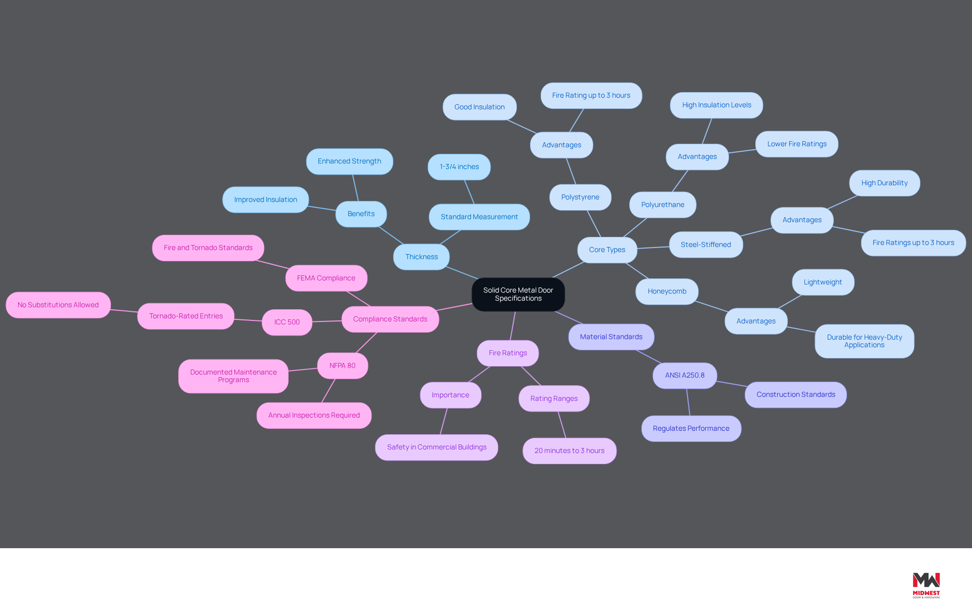 This mindmap starts with the main topic in the center and branches out to show different specifications. Each branch represents a key area of consideration, and the sub-branches provide more detailed information. This layout helps you see how each specification relates to the overall topic.
