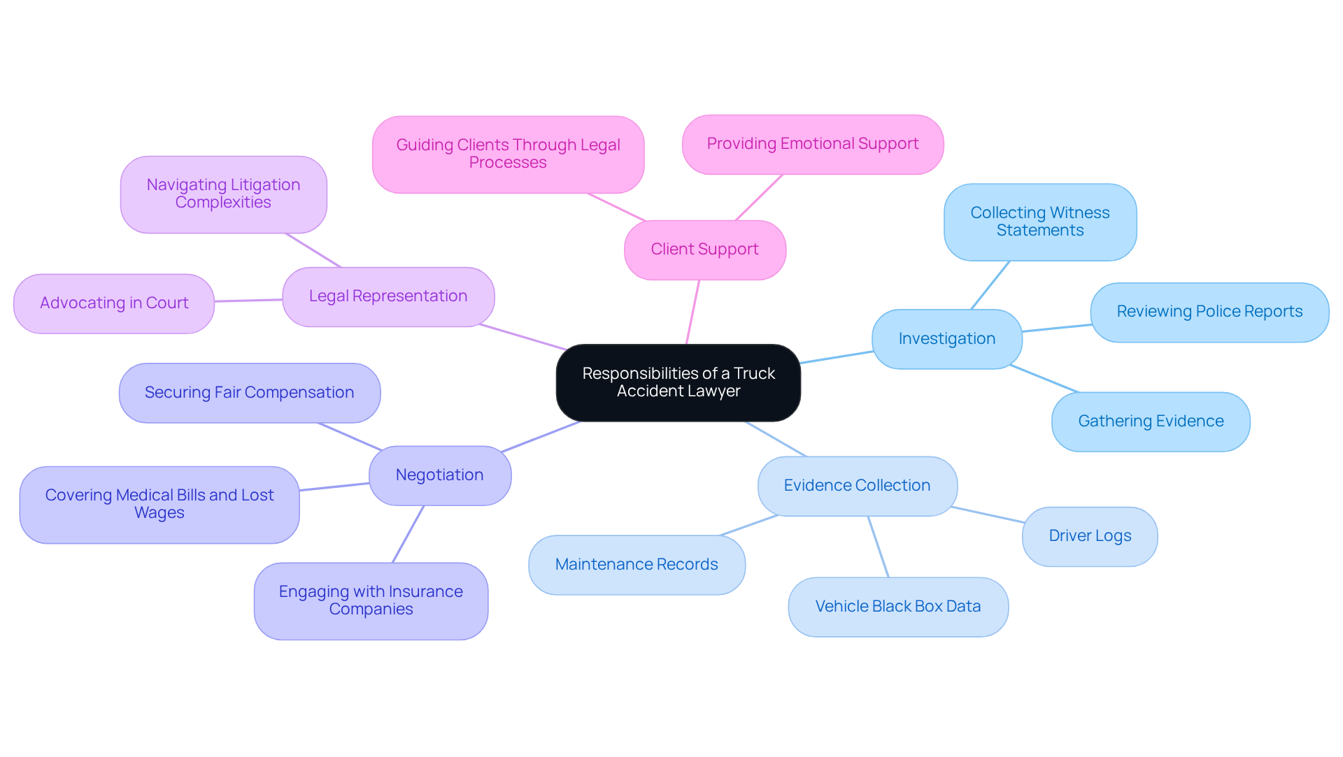 The central node represents the main role of the lawyer, while each branch highlights a specific responsibility. The sub-branches provide additional details about what each responsibility entails.