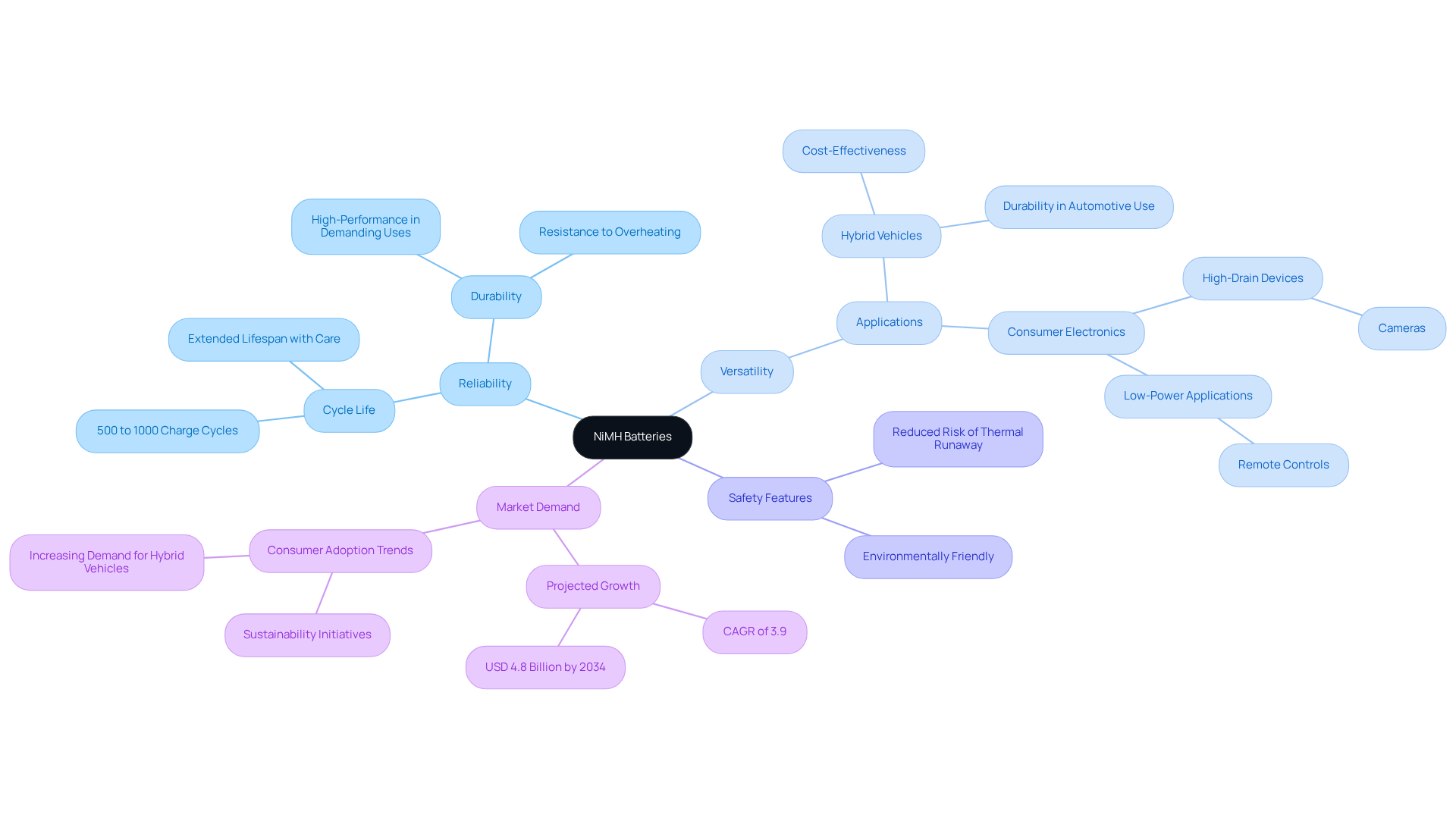 The center represents NiMH batteries, and each branch shows a different aspect of their features and applications. Follow the branches to explore how these batteries are reliable and versatile in various sectors.
