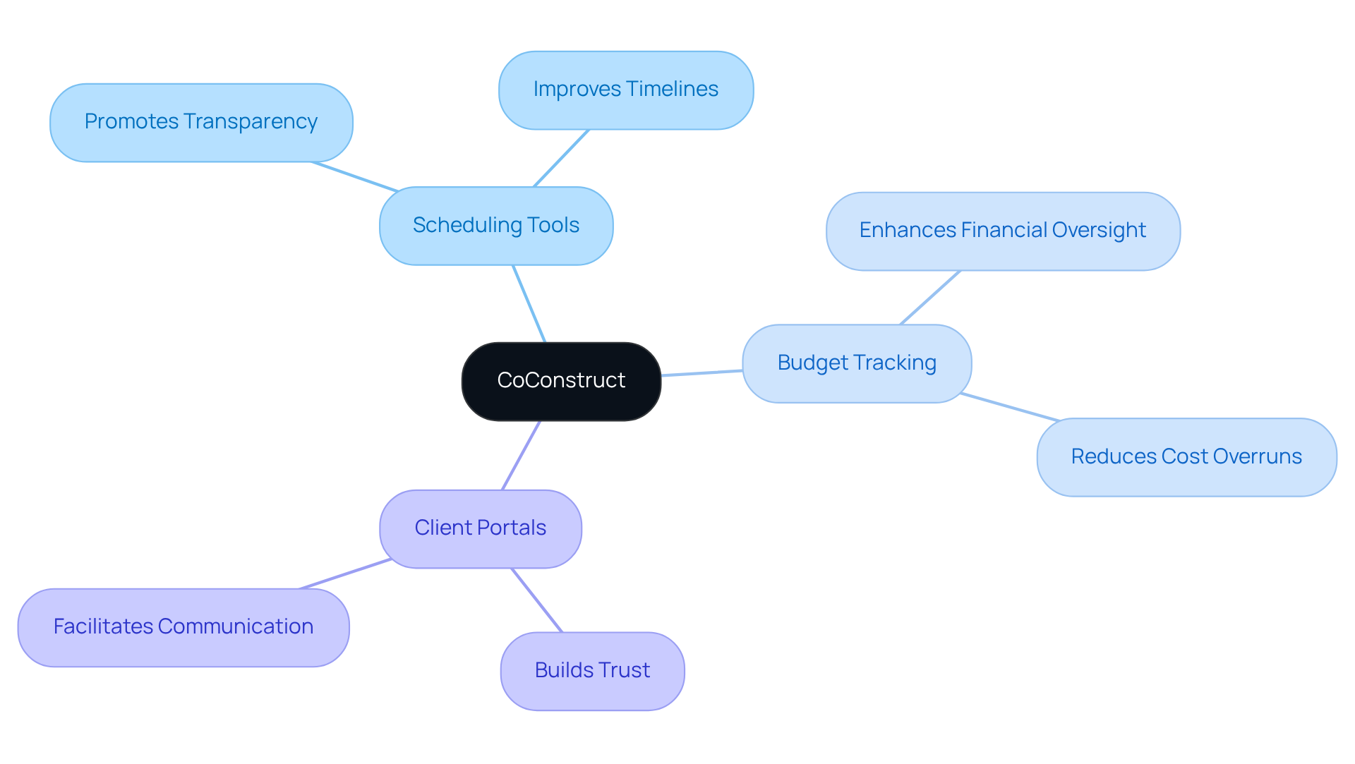 Start at the center with CoConstruct, then explore each feature and its benefits. Each branch shows how the features work together to improve communication and project management.