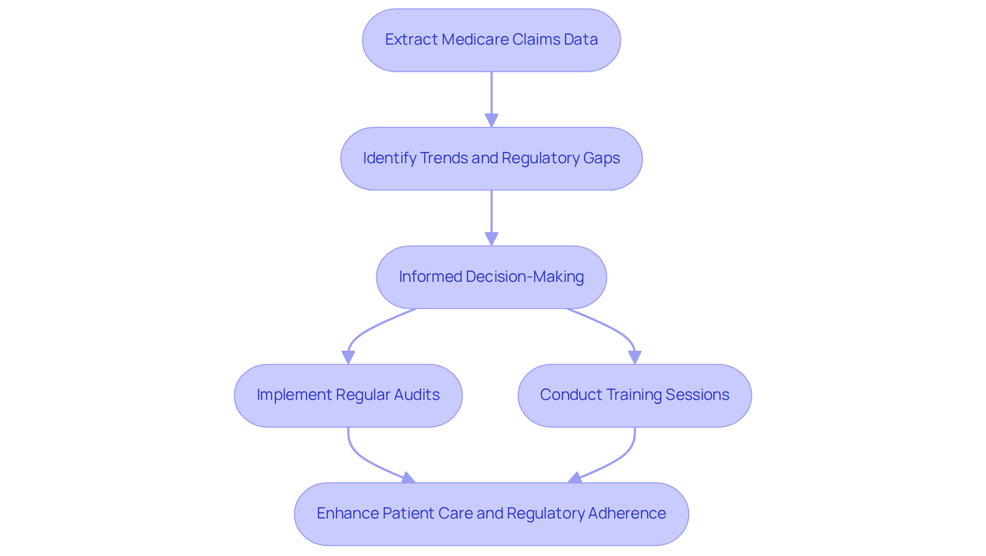 Follow the arrows to understand how extracting and interpreting data leads to compliance actions like audits and training, ultimately enhancing patient care and regulatory adherence.