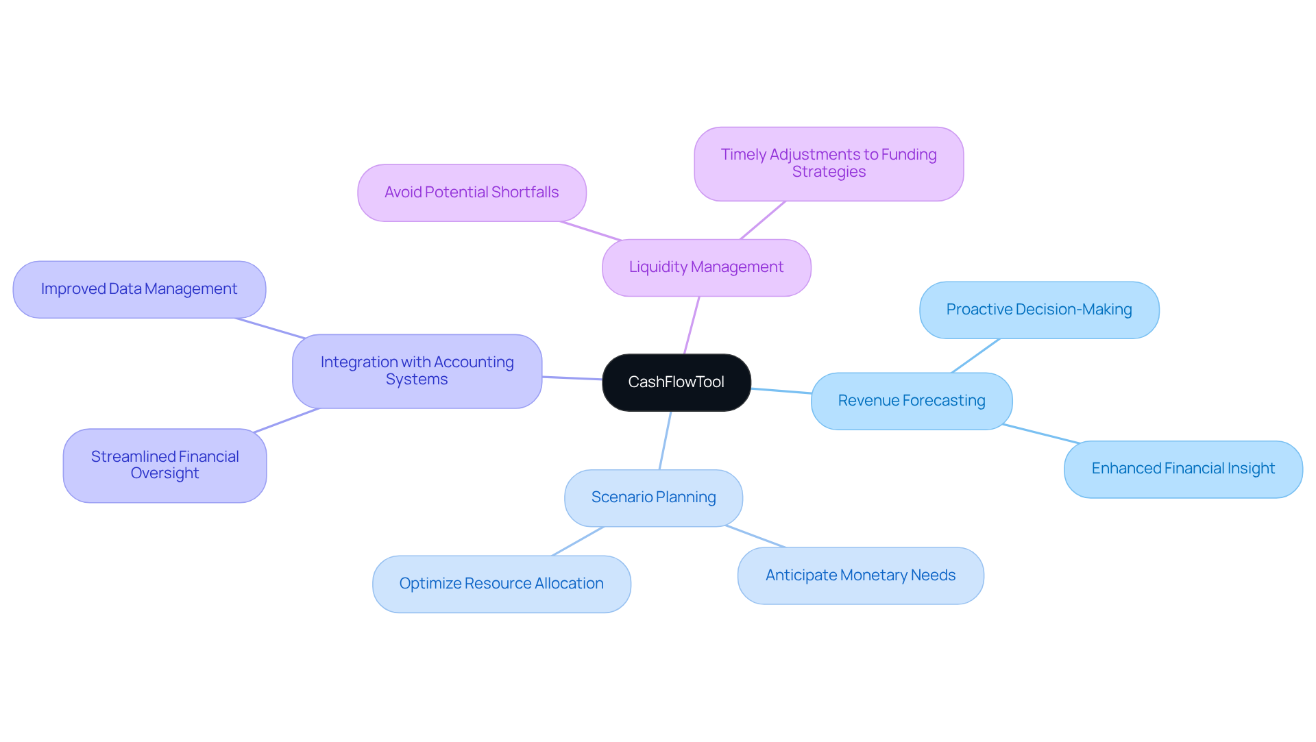 The central node represents CashFlowTool, while the branches show its features and how they help contractors manage cash flow effectively. Each color-coded branch highlights a different aspect of the tool's functionality.