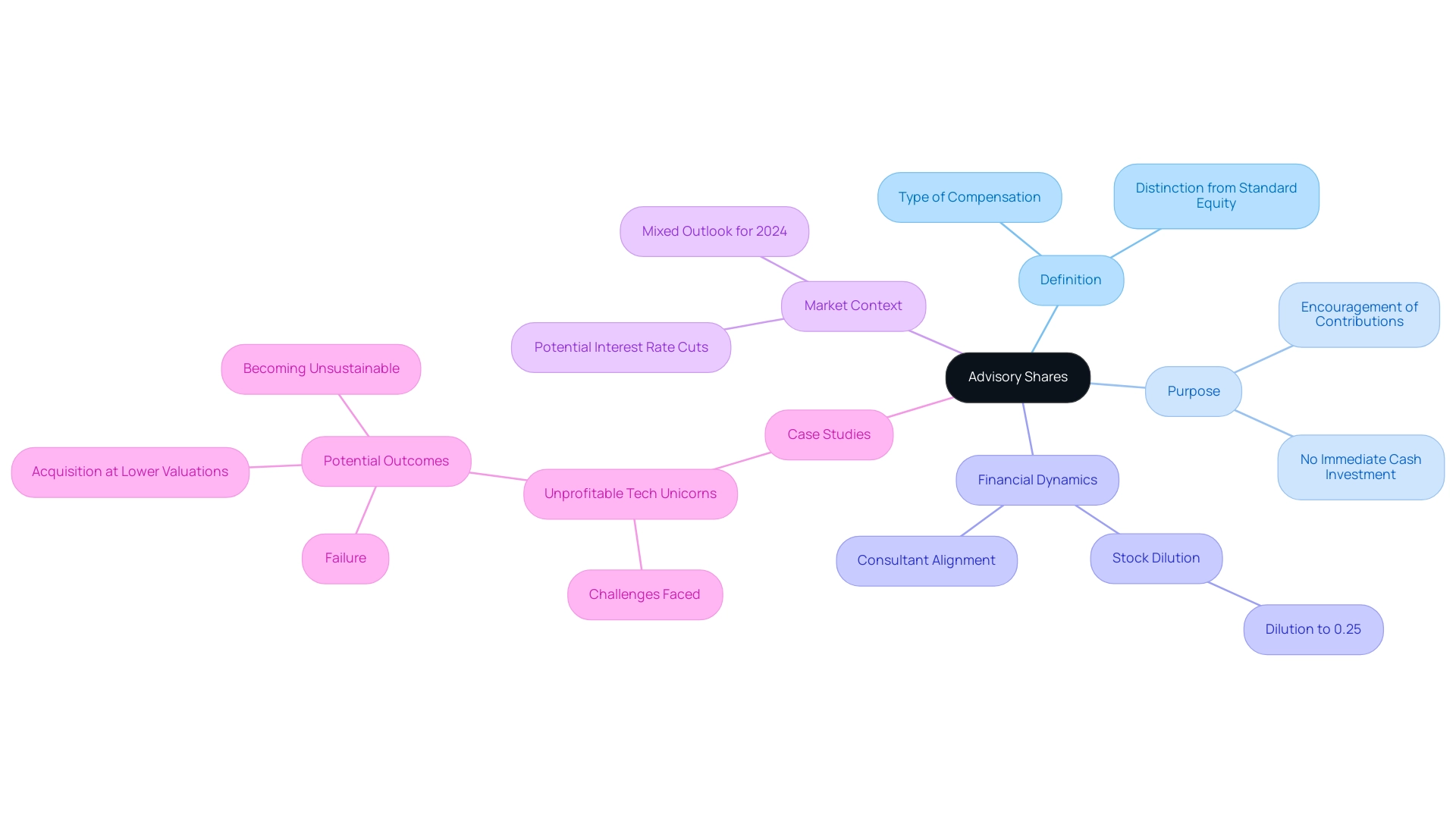 The central node represents advisory shares, with branches indicating their definition, purpose, financial implications, market context, and related case studies.