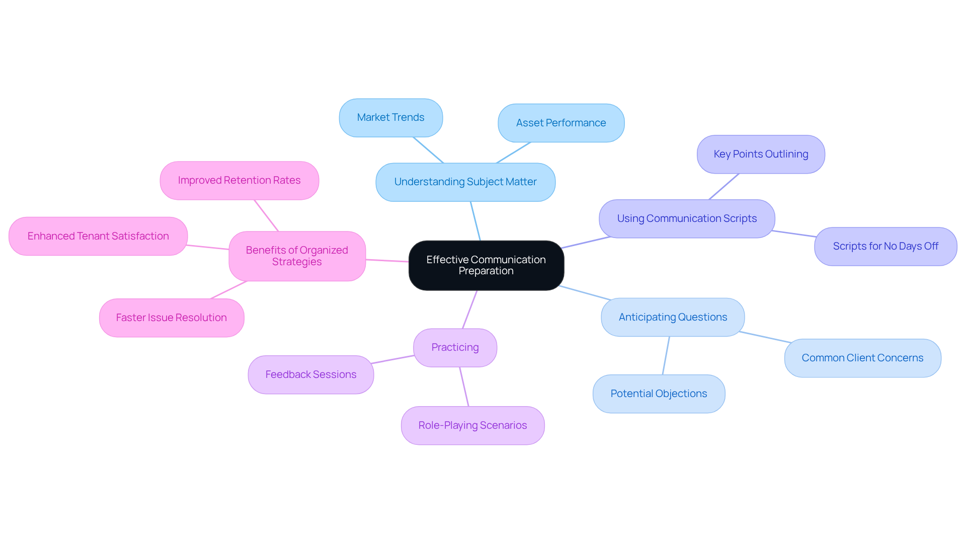The central node represents the main theme of preparation for communication. Each branch shows a different strategy or aspect of preparation, with further details available in sub-branches. This layout helps you see how everything connects and supports effective communication.