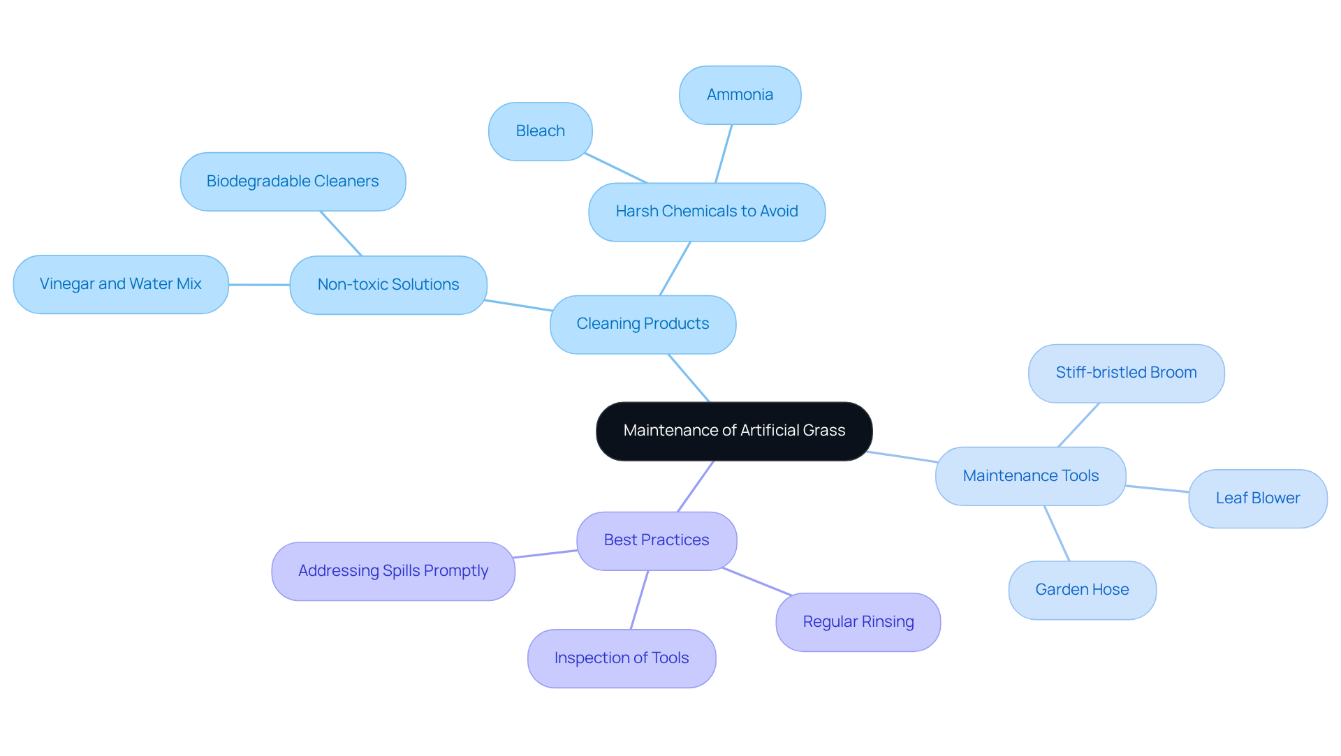 Start at the center with the main topic of artificial grass maintenance, then follow the branches to explore cleaning products, tools, and best practices for keeping your lawn in top shape. Start at the center with the main topic of artificial grass maintenance, then follow the branches to explore cleaning products, tools, and best practices for keeping your lawn in top shape.