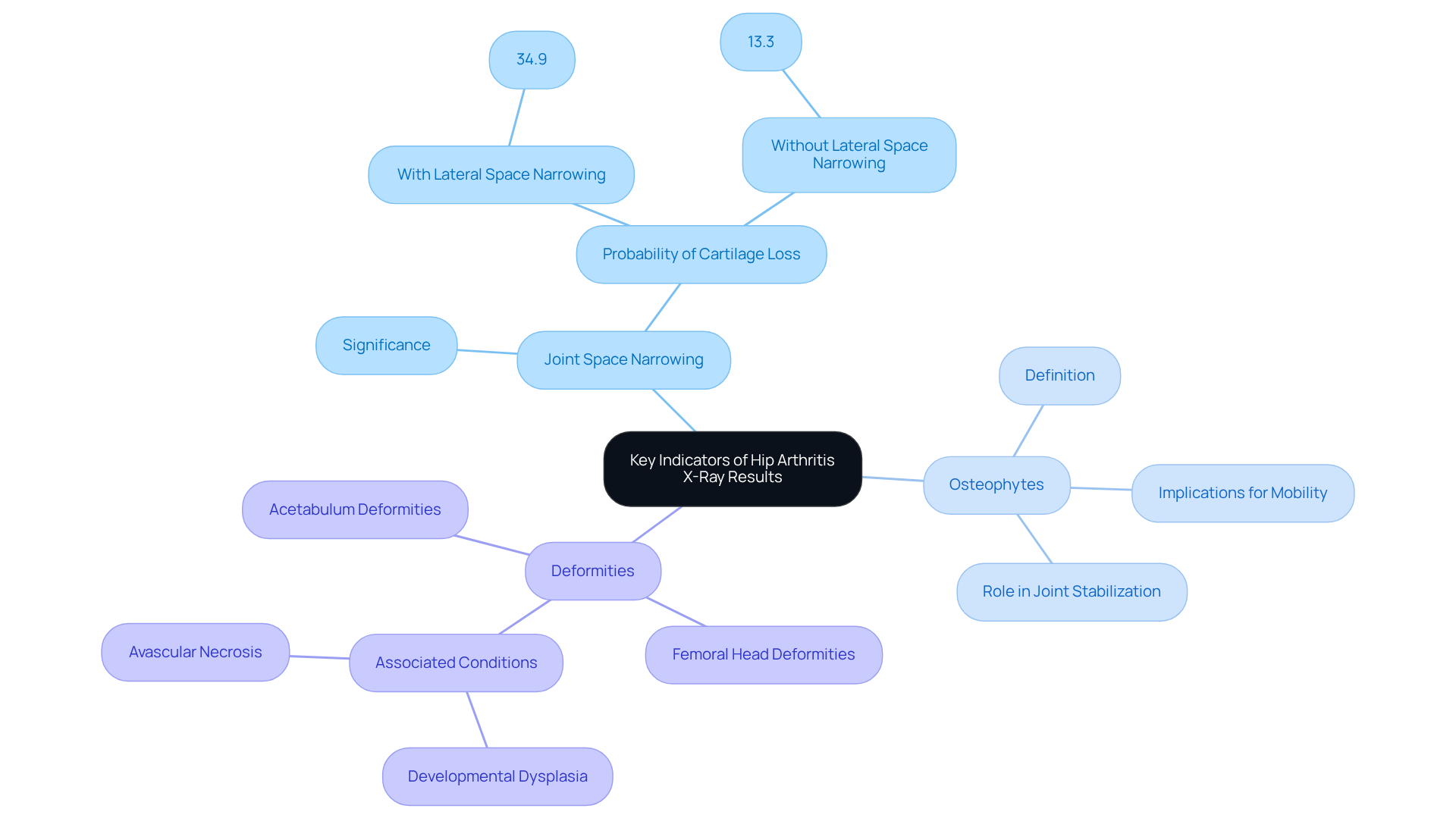 Master Hip Arthritis X-Ray Insights for Effective Treatment | RegenCore ...