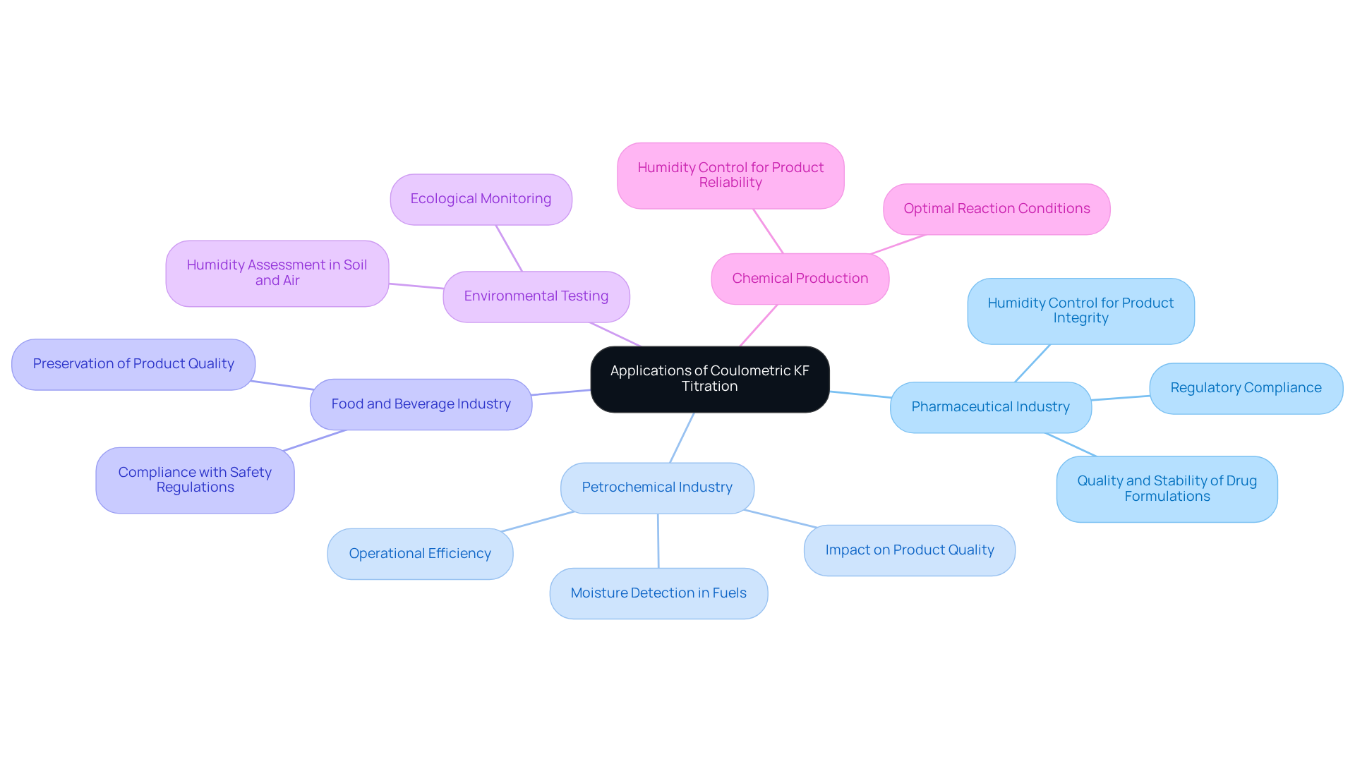 The central node represents the core technique, while each branch shows how different sectors apply it. The subpoints highlight specific roles or benefits, helping you understand the wide-ranging importance of this analytical method. The central node represents the core technique, while each branch shows how different sectors apply it. The subpoints highlight specific roles or benefits, helping you understand the wide-ranging importance of this analytical method.