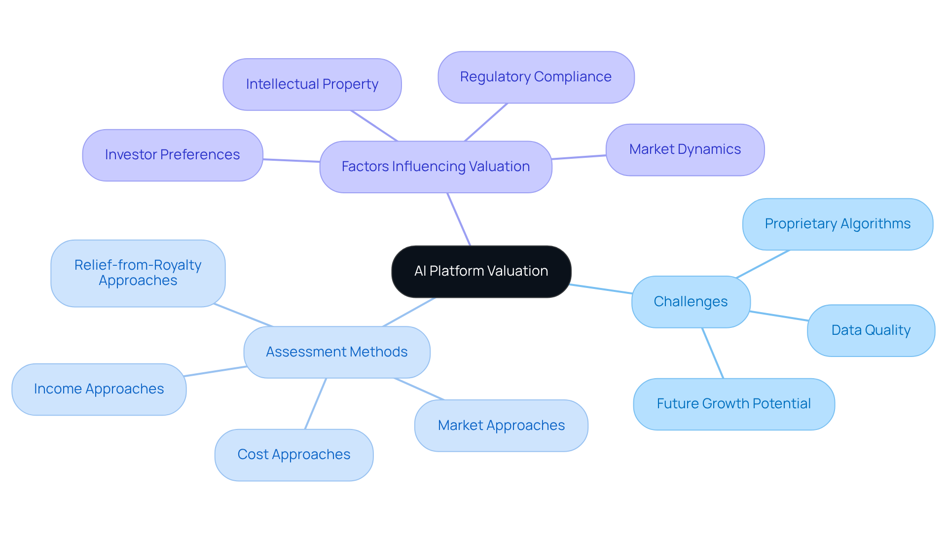 This mindmap starts with the central theme of AI platform valuation. Each branch represents a key aspect of valuation, helping you see how challenges, methods, and influencing factors connect and contribute to understanding the overall valuation process. This mindmap starts with the central theme of AI platform valuation. Each branch represents a key aspect of valuation, helping you see how challenges, methods, and influencing factors connect and contribute to understanding the overall valuation process.