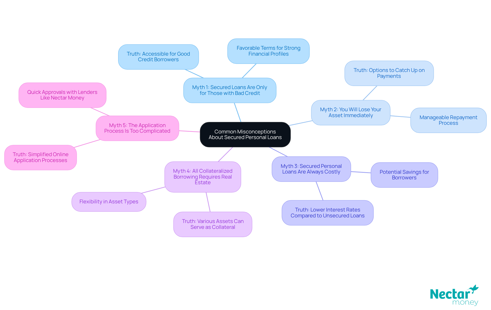 Each branch represents a common myth about secured personal loans. Follow the branches to see the truth behind each misconception, helping you make informed financial decisions. Each branch represents a common myth about secured personal loans. Follow the branches to see the truth behind each misconception, helping you make informed financial decisions.
