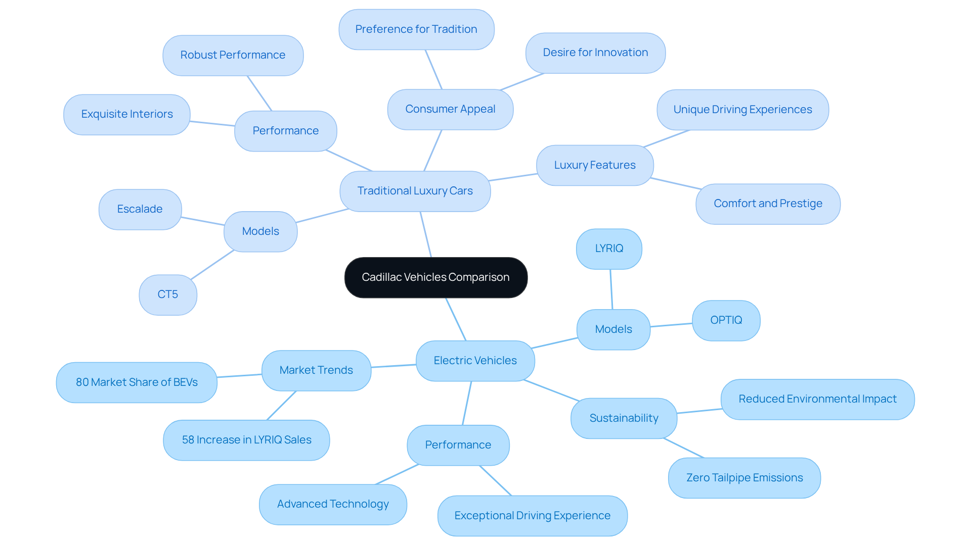 The central node represents the overall comparison, while the branches show the key features and distinctions of each vehicle category. Explore the sub-branches to understand how electric vehicles and traditional luxury cars cater to different consumer preferences. The central node represents the overall comparison, while the branches show the key features and distinctions of each vehicle category. Explore the sub-branches to understand how electric vehicles and traditional luxury cars cater to different consumer preferences.