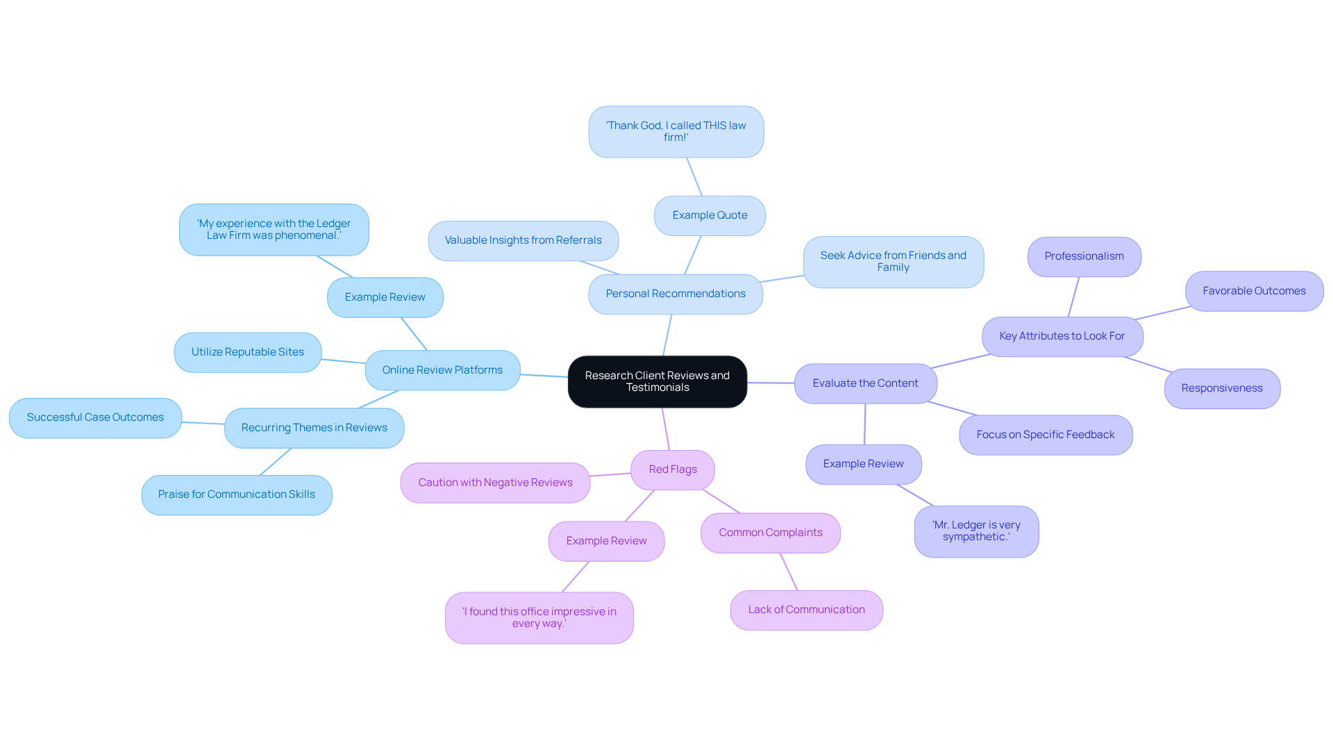 The center represents the main topic, and the branches show different ways to gather insights about attorneys. Each branch contains specific points or quotes that highlight important aspects of client feedback. The center represents the main topic, and the branches show different ways to gather insights about attorneys. Each branch contains specific points or quotes that highlight important aspects of client feedback.