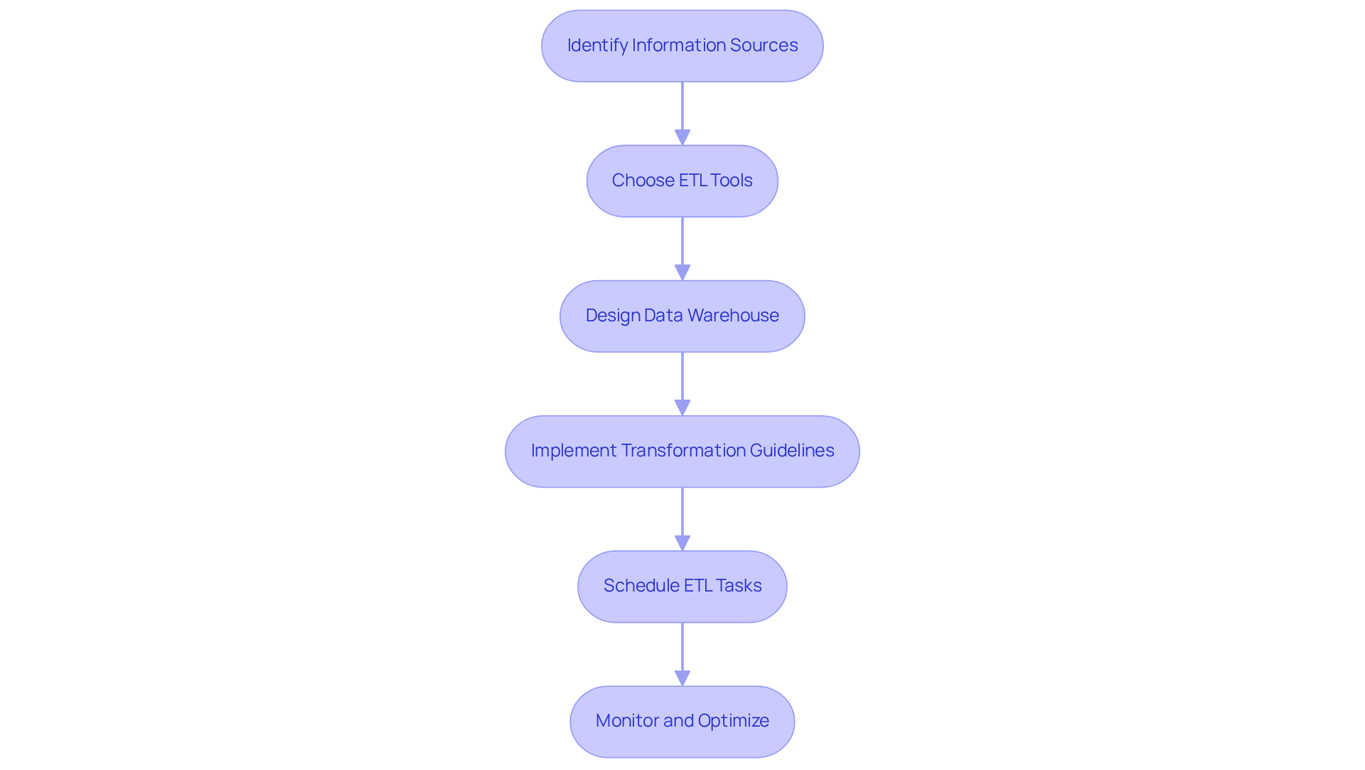 Each box represents a step in setting up ETL processes. Follow the arrows to see how each step leads to the next, ensuring a smooth workflow for integrating data into your storage system.