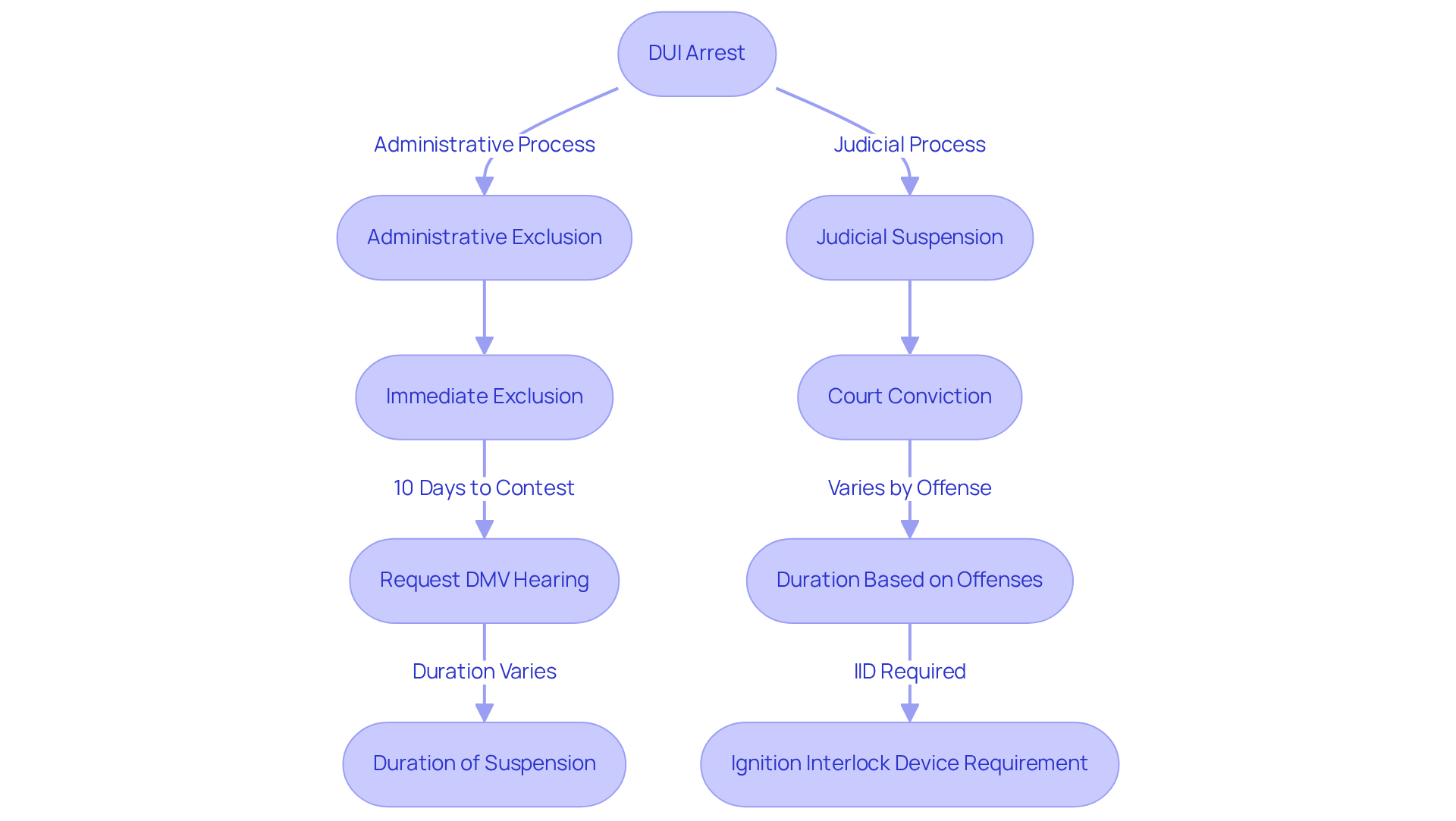 This flowchart illustrates the steps involved after a DUI arrest. Follow the arrows to see whether the process leads to administrative exclusion or judicial suspension, and understand the key actions and requirements at each stage.