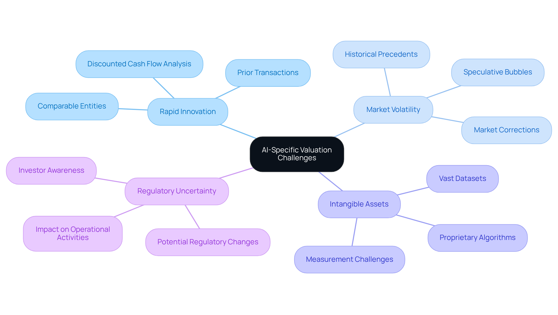 This mindmap starts with the main topic in the center and branches out to show the key challenges in valuing AI companies. Each branch represents a different challenge, and the sub-branches provide more detail on specific aspects of those challenges.