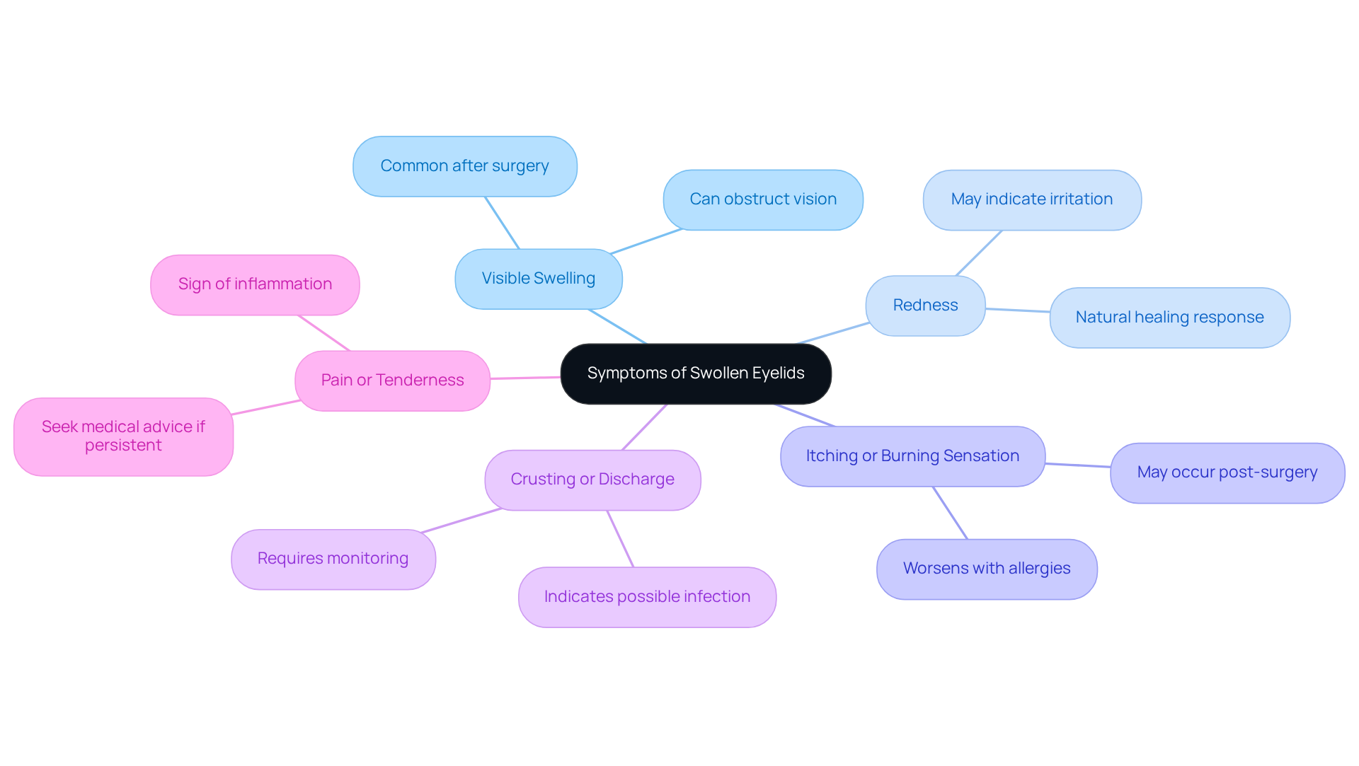 The center shows the main topic, and each branch represents a specific symptom. Follow the branches to learn more about each symptom and its significance. The center shows the main topic, and each branch represents a specific symptom. Follow the branches to learn more about each symptom and its significance.