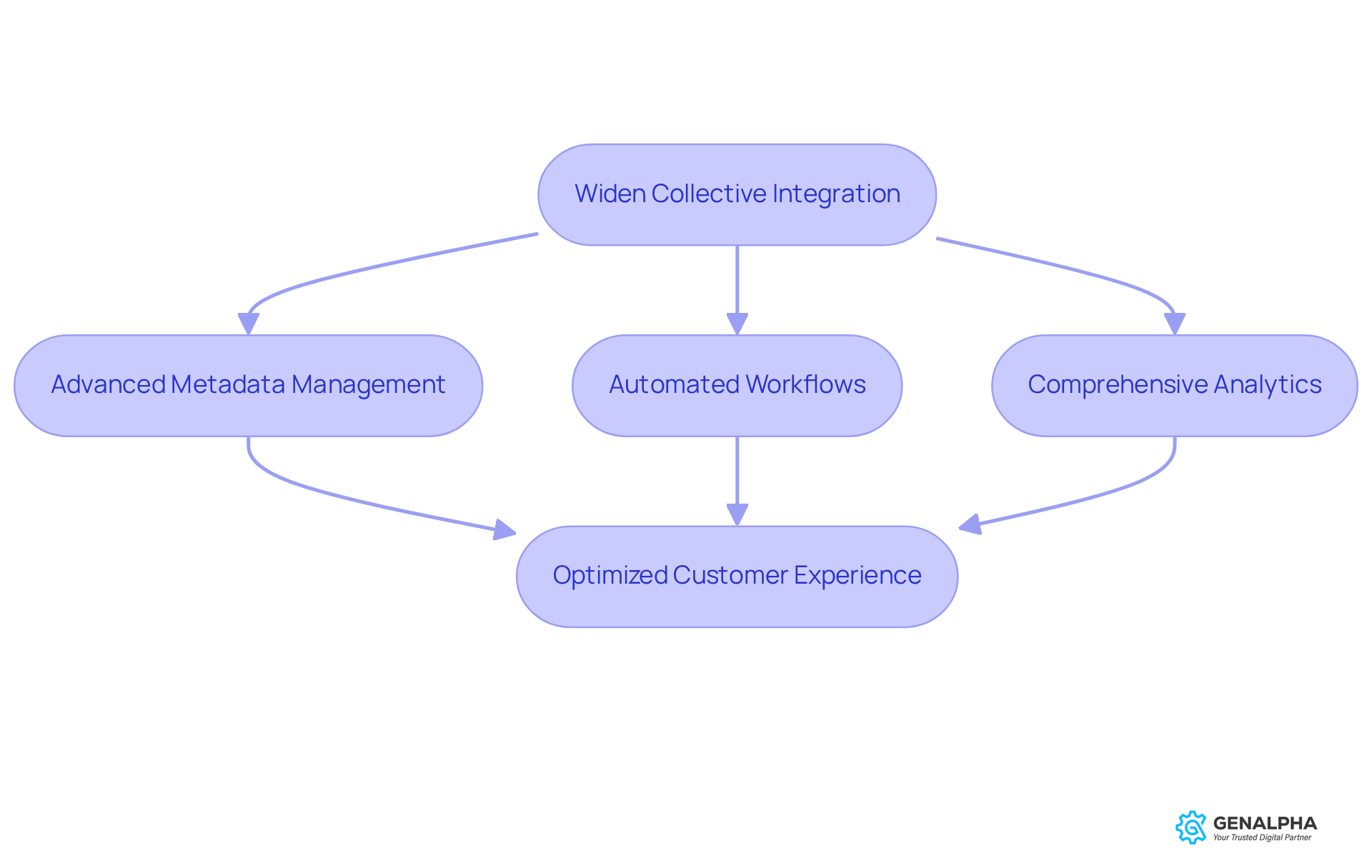 This flowchart shows how Widen Collective integrates different functions to enhance your digital asset management. Each step leads to the next, ultimately aiming to improve customer experiences. Follow the arrows to see how each part contributes to the overall process.